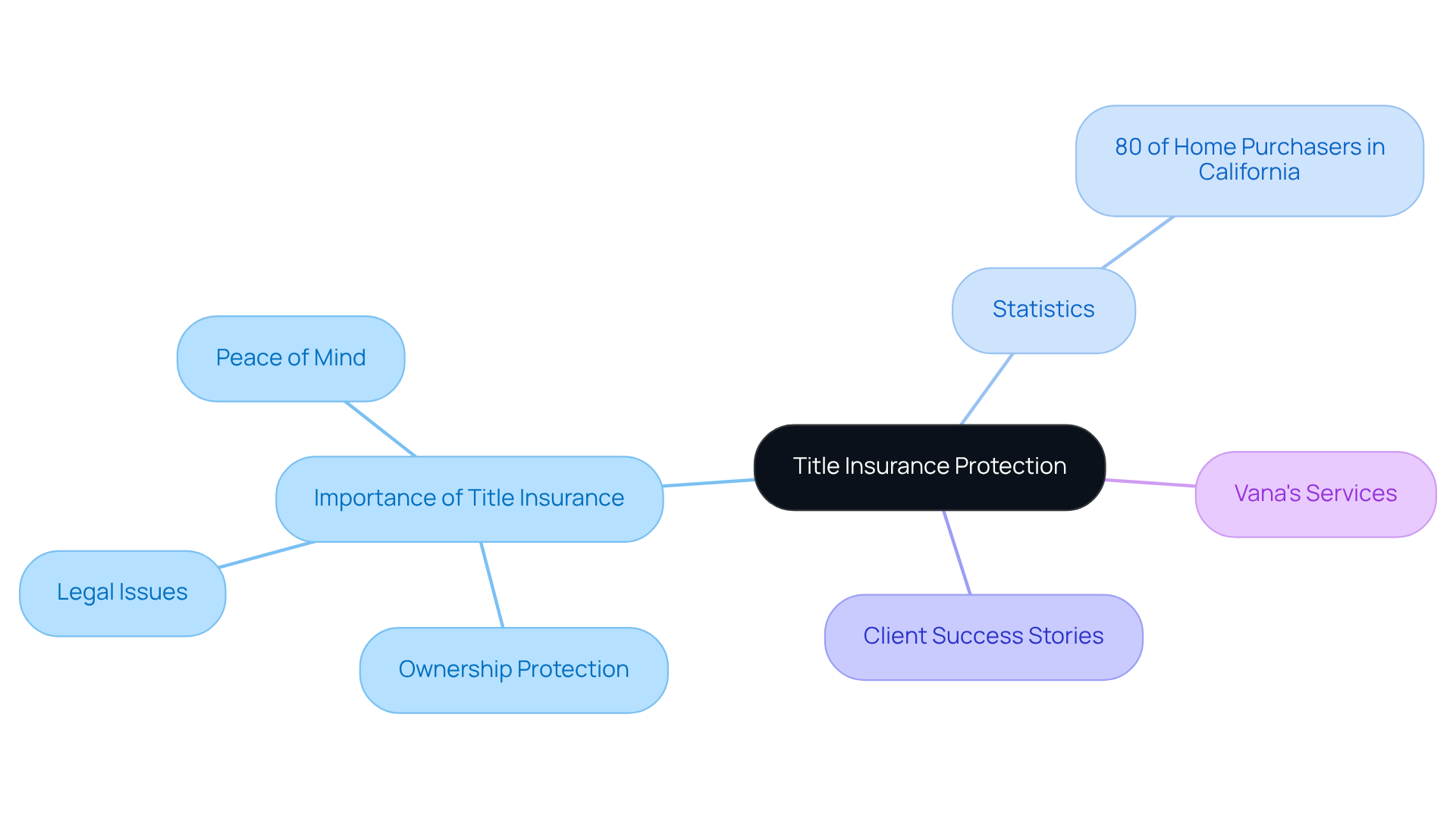 This mindmap illustrates how title insurance protects homebuyers. Start at the center with the main idea, then explore the branches to see why it's important, relevant statistics, and how Vana supports clients in their homebuying journey. This mindmap illustrates how title insurance protects homebuyers. Start at the center with the main idea, then explore the branches to see why it's important, relevant statistics, and how Vana supports clients in their homebuying journey.