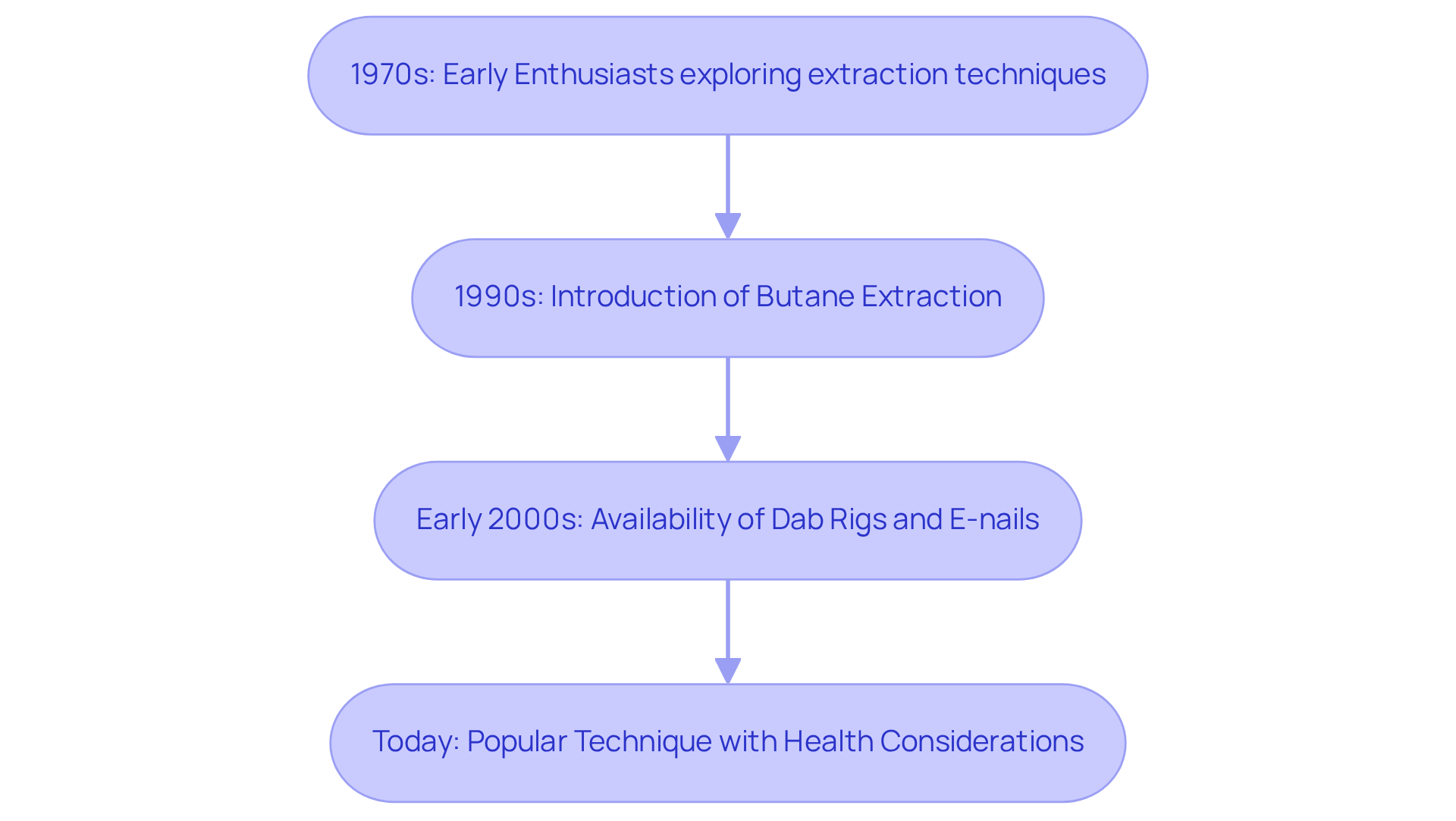 Each box represents a significant milestone in the history of dabbing — follow the arrows to see how the practice has evolved over the decades.