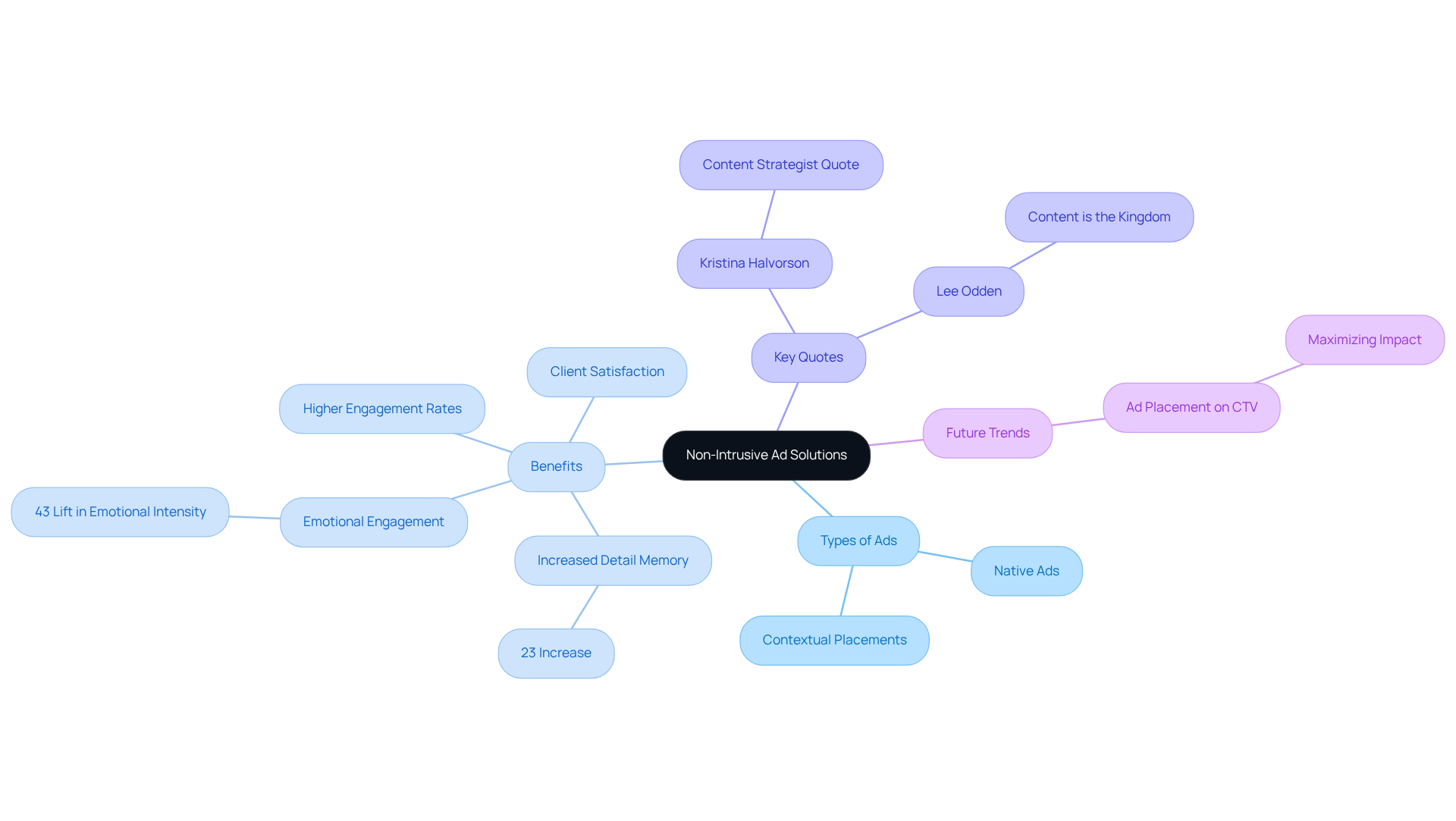 The center represents the main topic of non-intrusive ads, while branches illustrate different aspects like types, benefits, and future trends. Each color-coded branch helps you see how everything connects. The center represents the main topic of non-intrusive ads, while branches illustrate different aspects like types, benefits, and future trends. Each color-coded branch helps you see how everything connects.