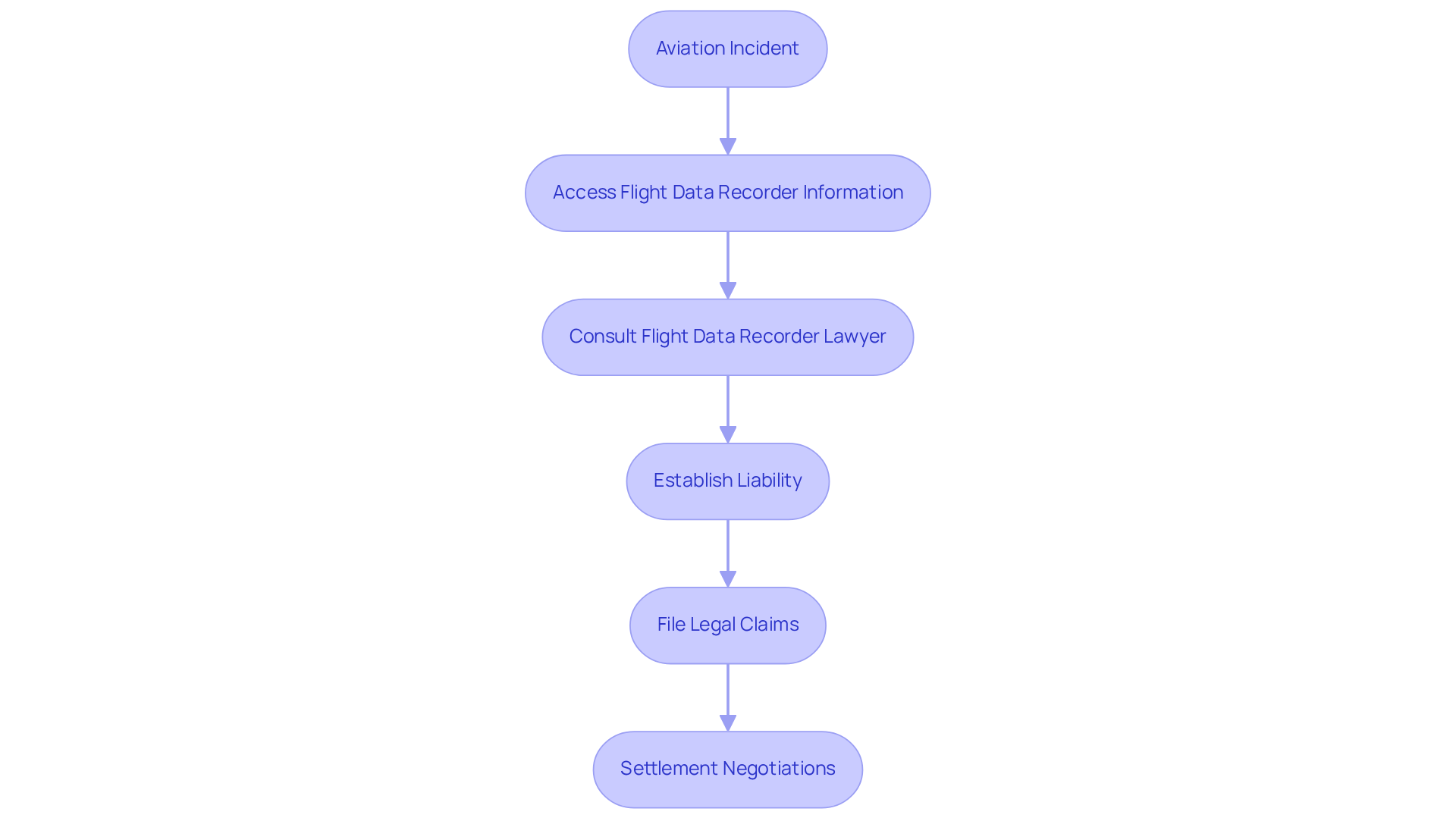 This flowchart illustrates the journey victims take after an aviation incident. Each box represents a key step in the process, guiding you from the incident to seeking justice through legal claims. This flowchart illustrates the journey victims take after an aviation incident. Each box represents a key step in the process, guiding you from the incident to seeking justice through legal claims.