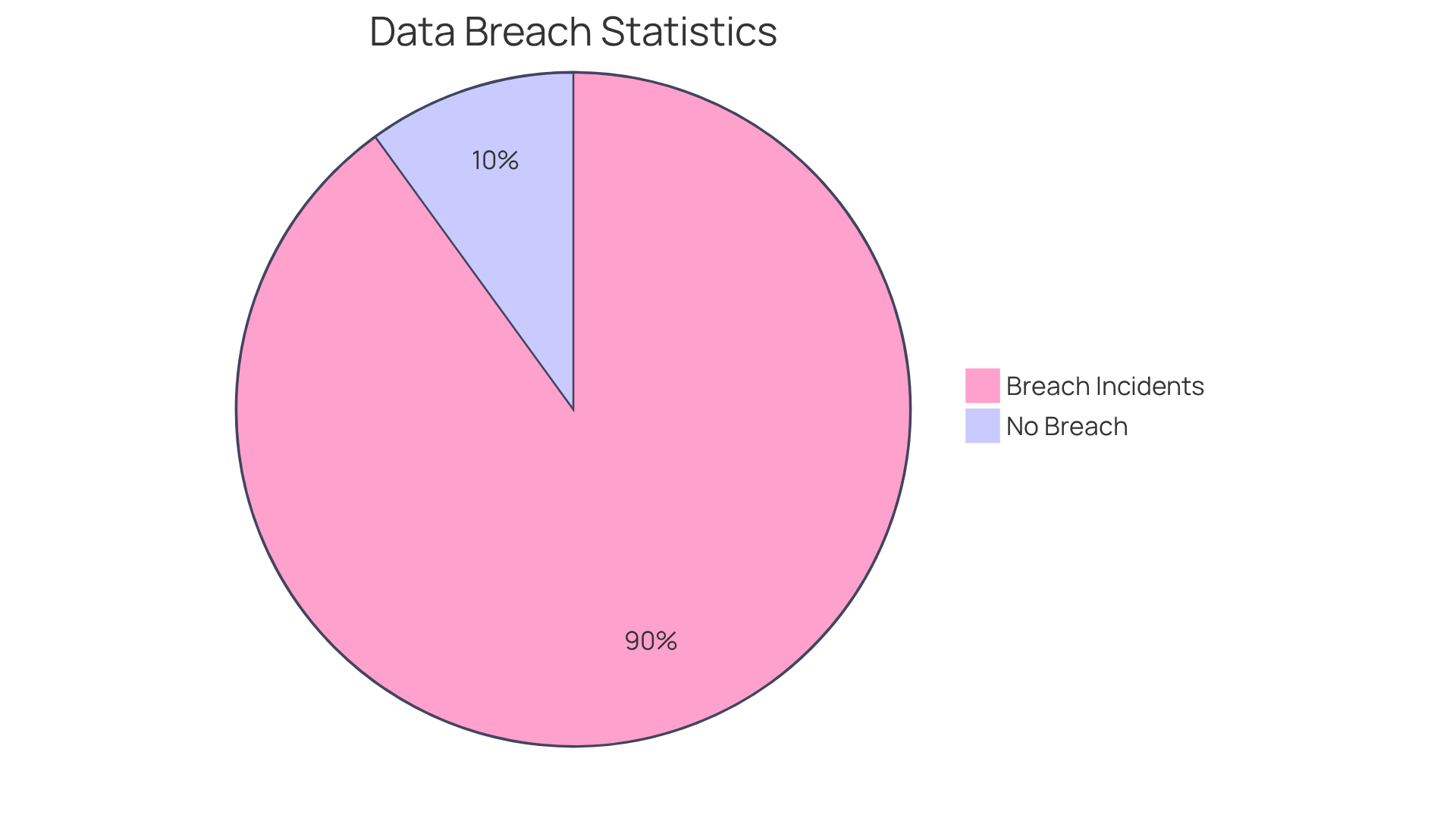 The red segment shows the majority of investment groups that faced data breaches, while the green segment represents those that did not. This highlights the critical need for robust data security measures. The red segment shows the majority of investment groups that faced data breaches, while the green segment represents those that did not. This highlights the critical need for robust data security measures.