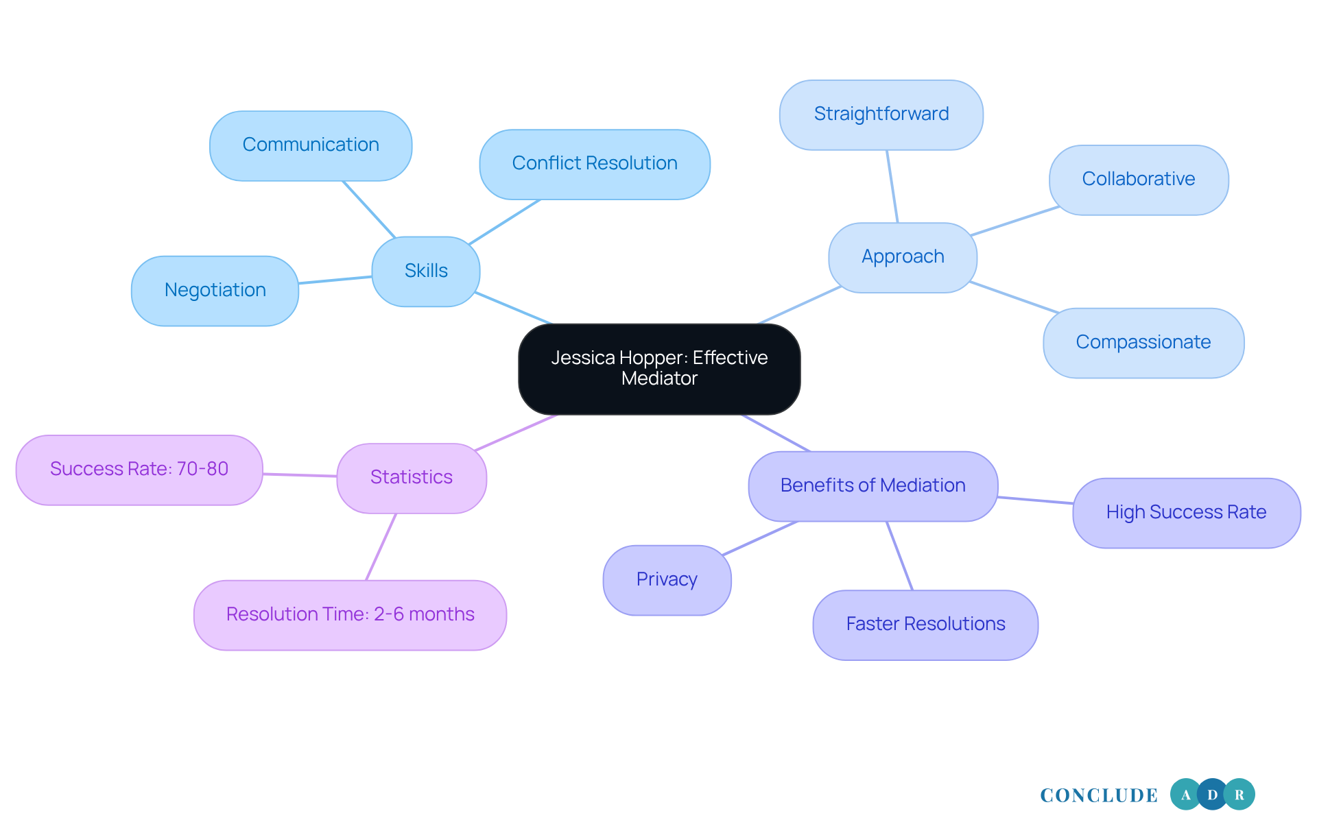 The central node represents Jessica Hopper, and the branches show her skills, approach, benefits of mediation, and supporting statistics. Each branch highlights important aspects of her mediation practice, making it easy to see how they contribute to her effectiveness. The central node represents Jessica Hopper, and the branches show her skills, approach, benefits of mediation, and supporting statistics. Each branch highlights important aspects of her mediation practice, making it easy to see how they contribute to her effectiveness.