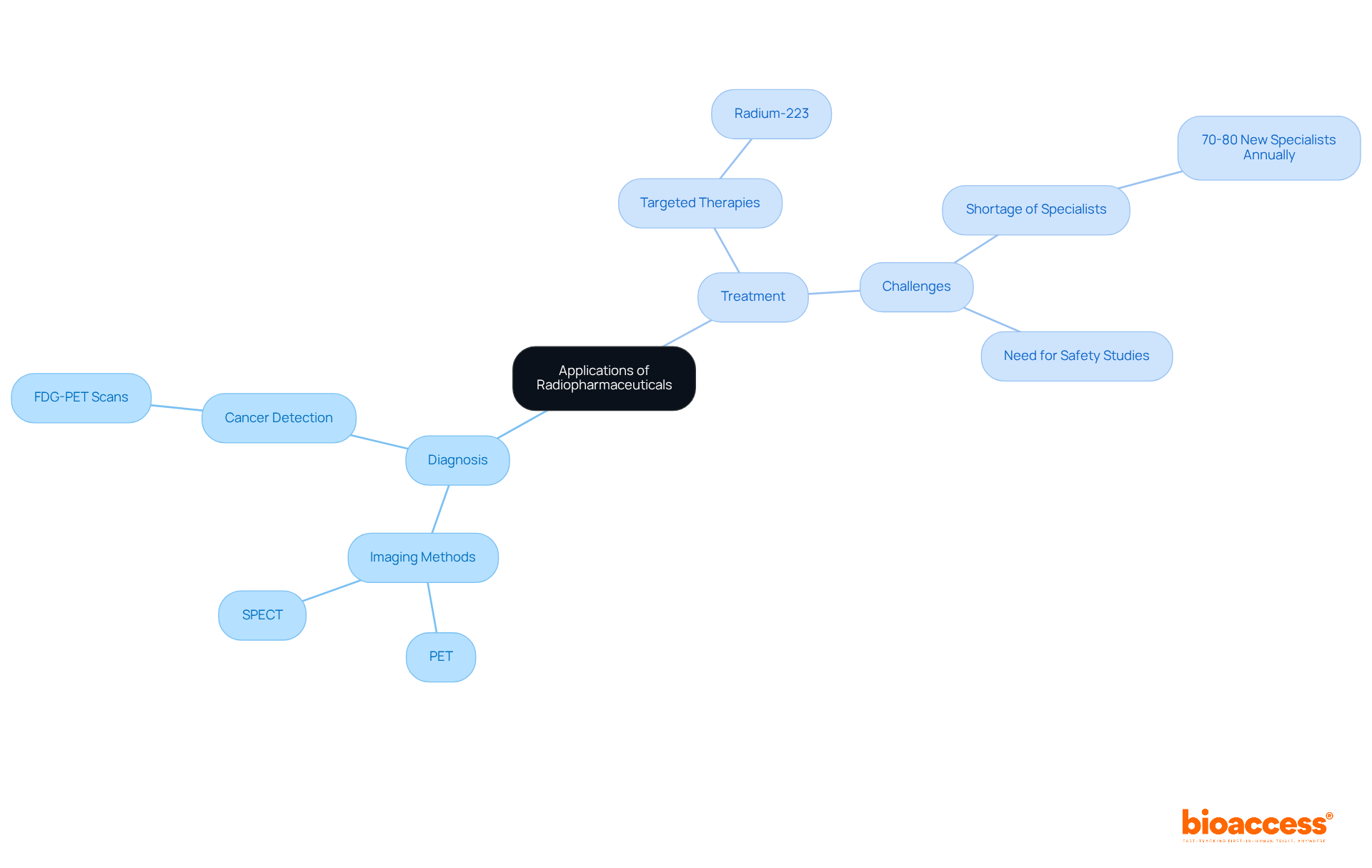 The central node represents the overarching topic, while branches show key areas of application. Sub-nodes provide specific examples and highlight challenges, helping you see how everything connects.