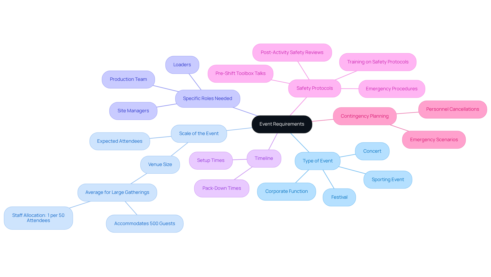 This mindmap starts with the main idea of event requirements at the center. Each branch represents a key area to consider when planning an event, and the sub-branches provide more detailed information. Follow the branches to explore all the important factors that contribute to successful event planning.