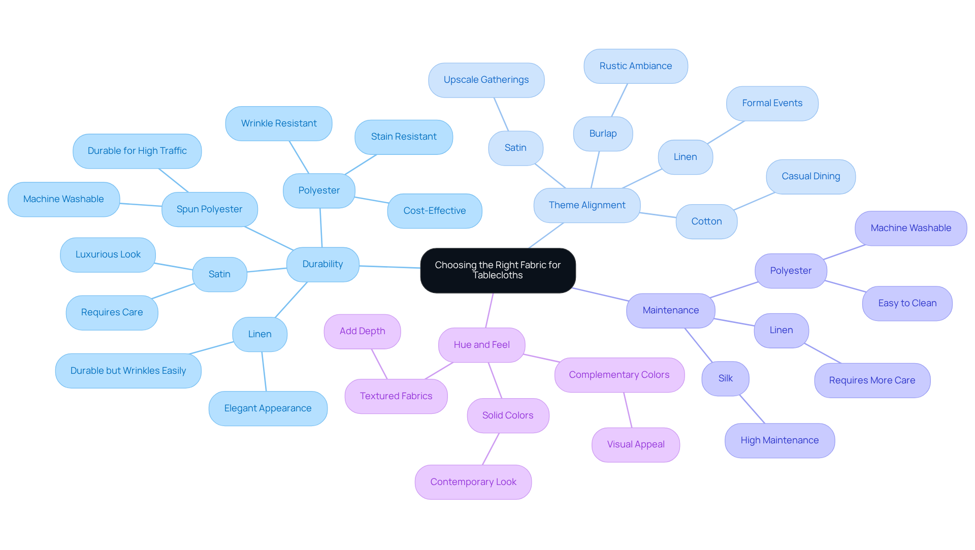 The central idea is about choosing the right fabric, and each branch represents a key consideration. Explore each branch to see specific fabrics and their benefits related to that consideration.