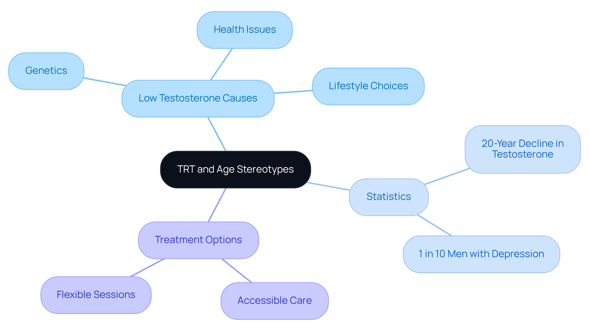 The center shows the main topic of TRT and age stereotypes. Follow the branches to explore causes, statistics, and treatment options, helping to break down the misconceptions around hormone therapy. The center shows the main topic of TRT and age stereotypes. Follow the branches to explore causes, statistics, and treatment options, helping to break down the misconceptions around hormone therapy.