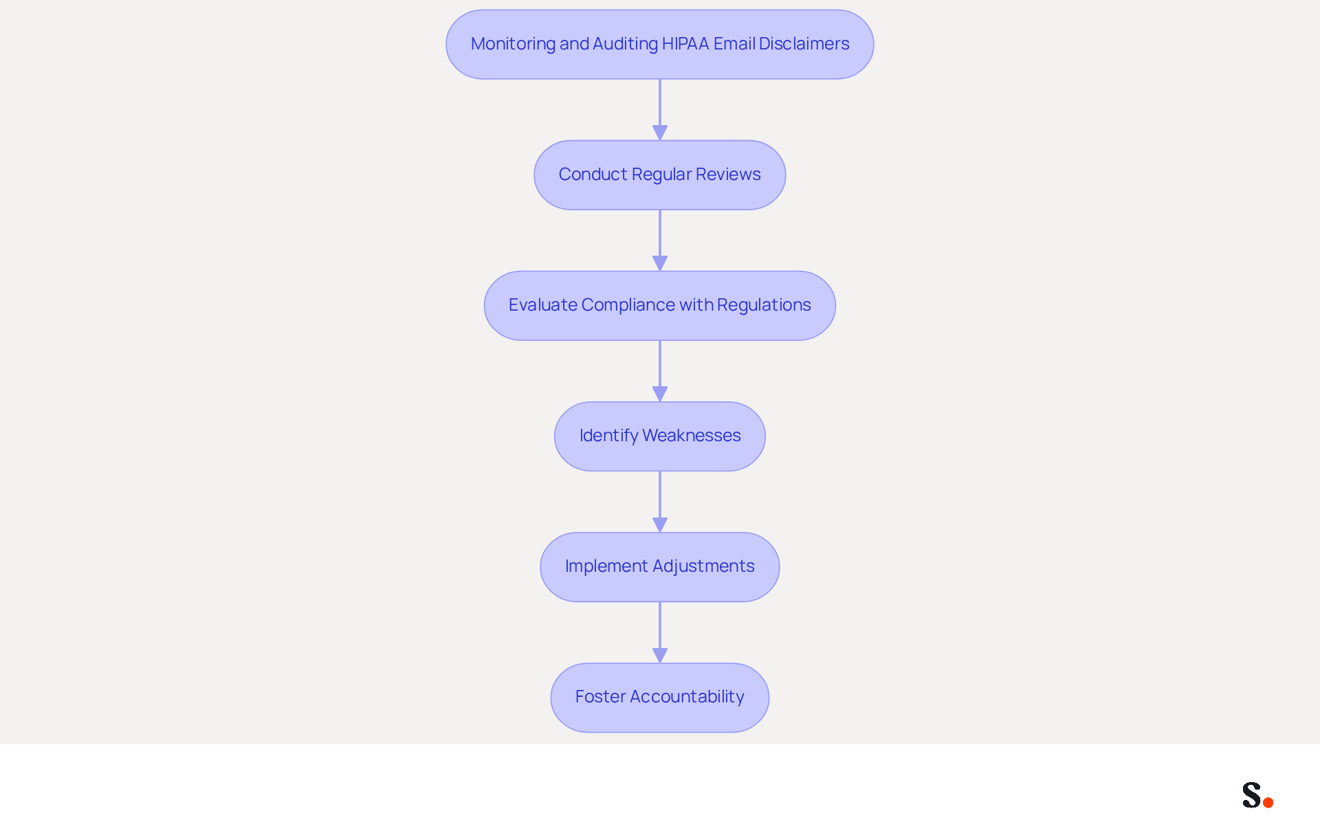 This flowchart outlines the steps organizations should take to monitor and audit their HIPAA email disclaimers. Each box represents a key action in the process, and the arrows show how these actions connect to ensure compliance and protect sensitive information. This flowchart outlines the steps organizations should take to monitor and audit their HIPAA email disclaimers. Each box represents a key action in the process, and the arrows show how these actions connect to ensure compliance and protect sensitive information.