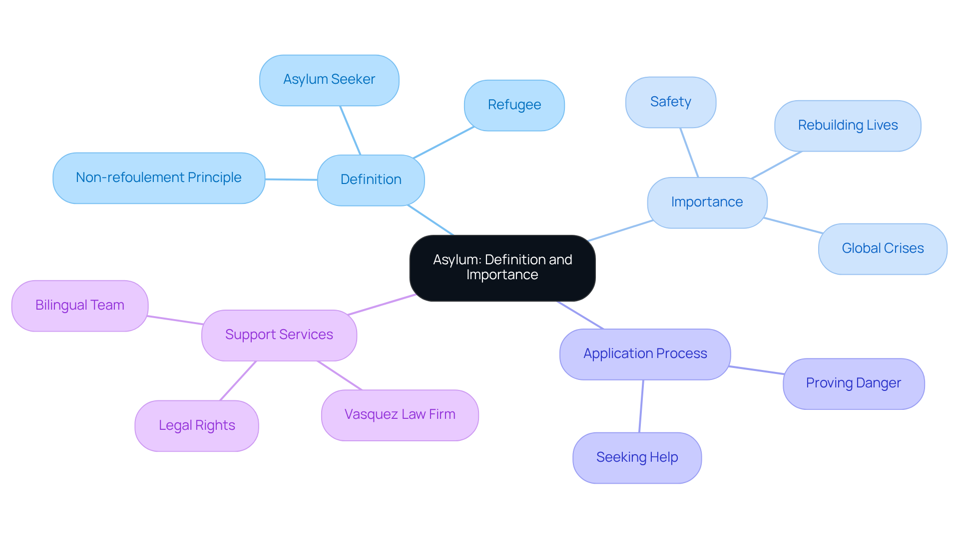 This mindmap starts with the central idea of asylum and branches out to show its definition, importance, the application process, and the support available. Each branch represents a key aspect of understanding asylum, making it easier to see how they relate to one another.
