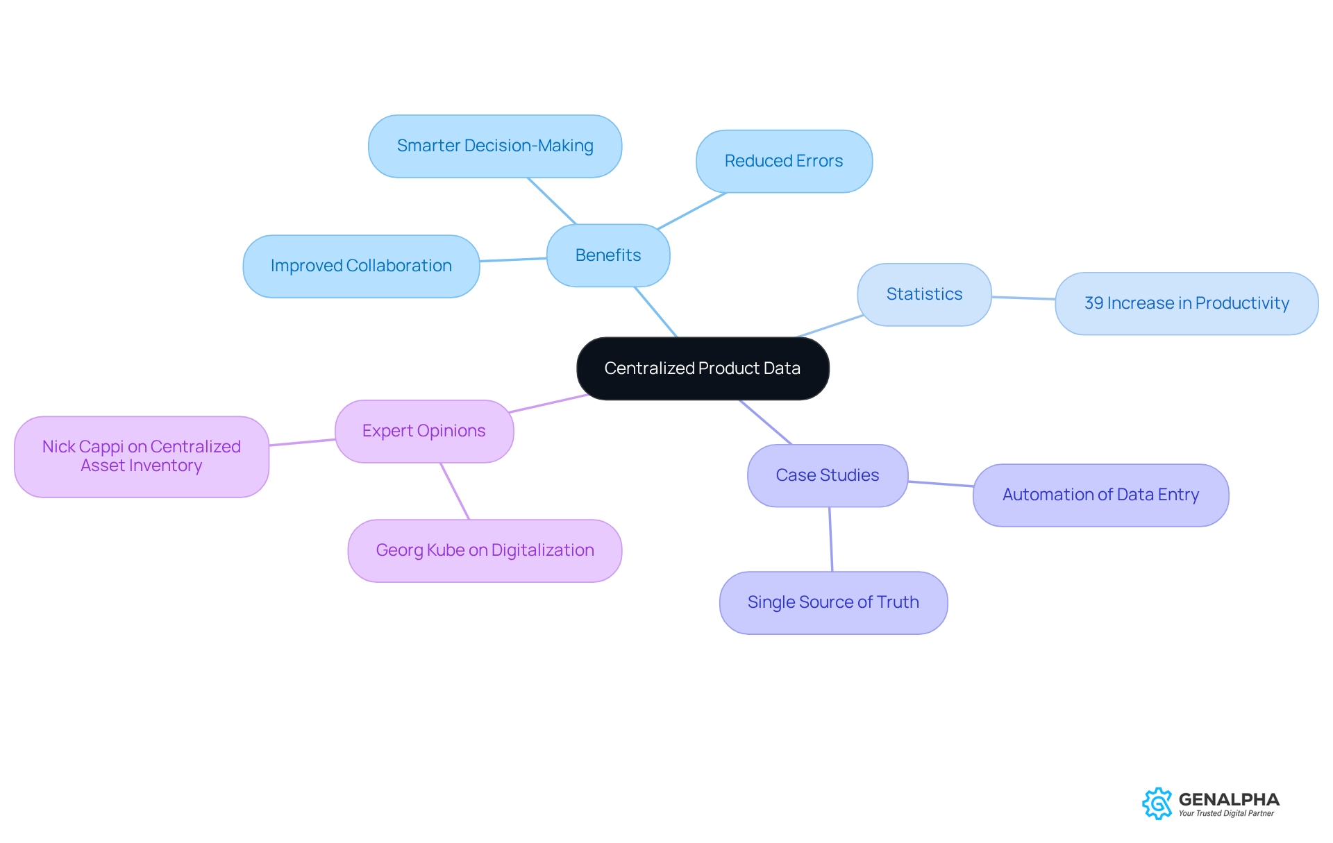 The central node represents the main idea of centralized product data. Each branch shows a different aspect of how this data improves team collaboration, with sub-branches providing more details. Follow the branches to see how everything connects! The central node represents the main idea of centralized product data. Each branch shows a different aspect of how this data improves team collaboration, with sub-branches providing more details. Follow the branches to see how everything connects!