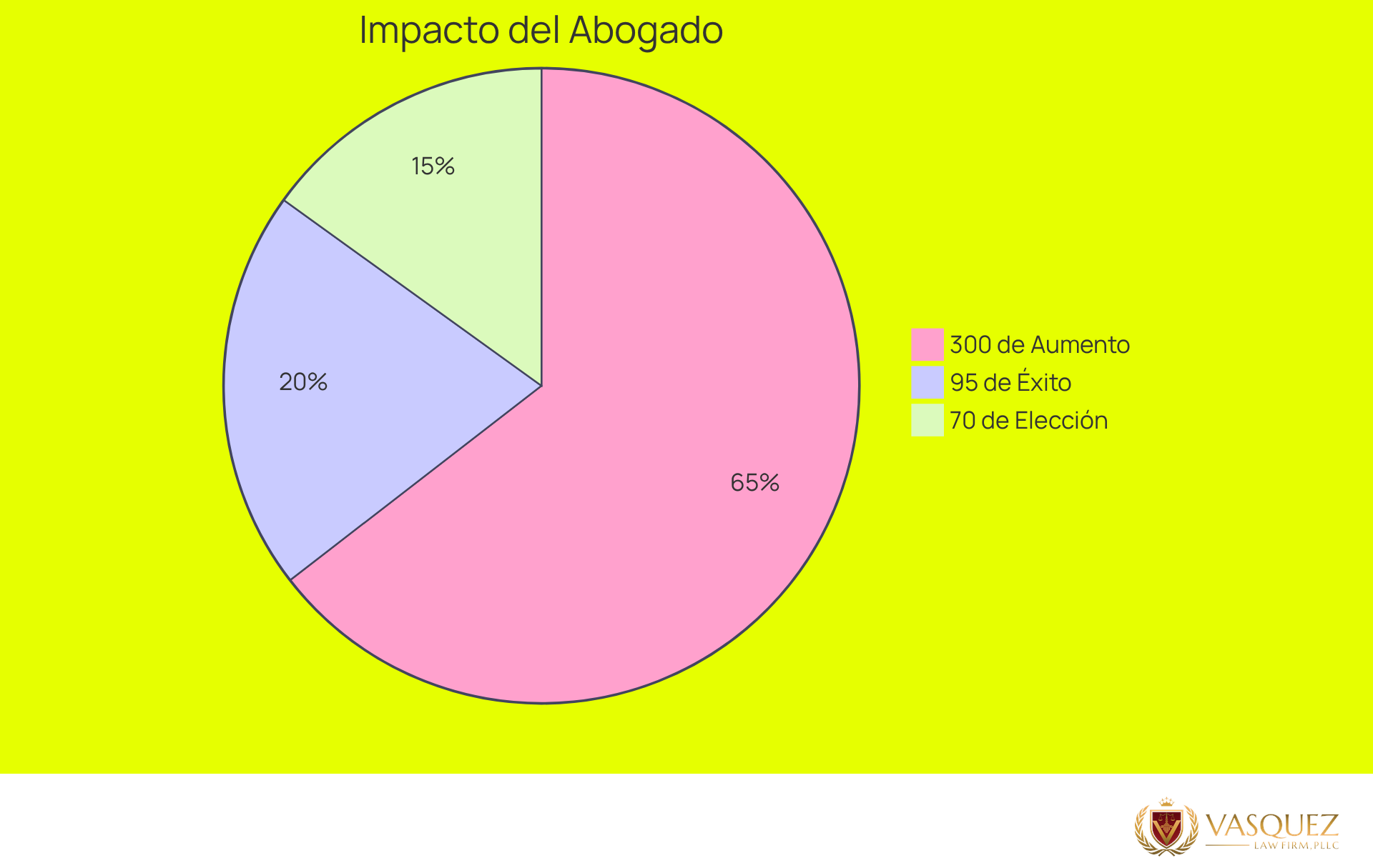 Cada sección del gráfico muestra un aspecto importante de cómo un abogado de accidentes de auto ayuda a las víctimas. Por ejemplo, el 70% representa a las víctimas que eligen esta firma, el 95% muestra el éxito en los casos, y el 300% indica cuánto se han incrementado las ofertas de las aseguradoras gracias a la negociación del abogado. ¡Así que cada parte cuenta una historia sobre la ayuda que se puede recibir!