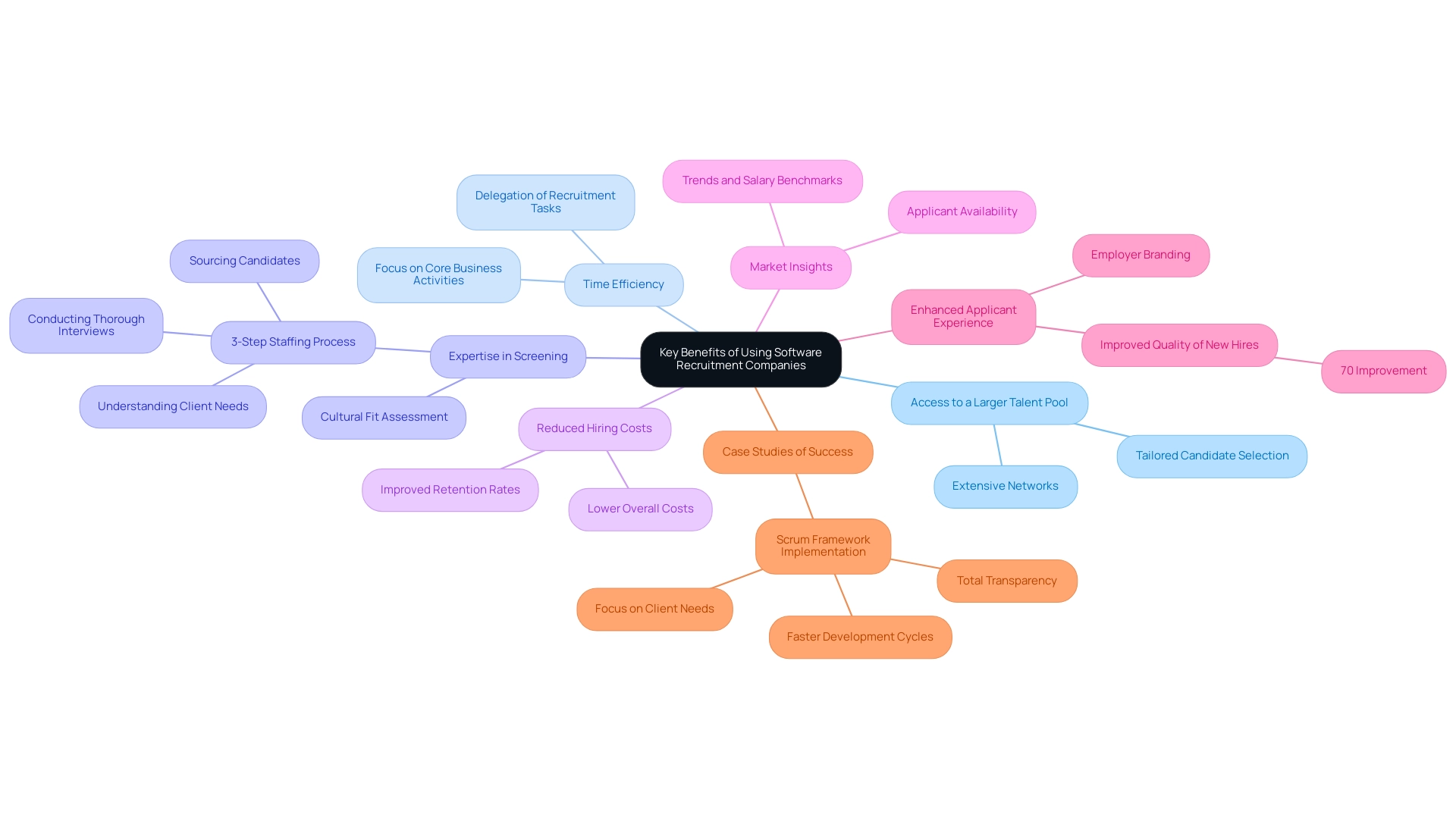 The central node represents the overall topic, with branches for each benefit and sub-branches for detailed explanations or examples.