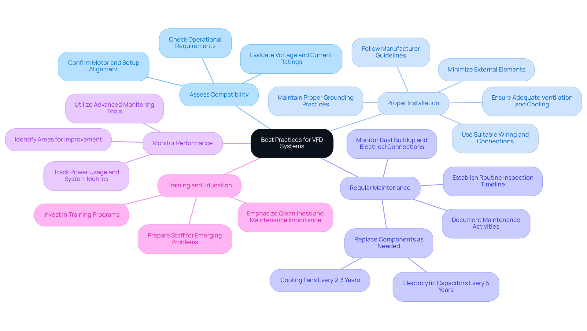 The central node represents the overall topic, while each branch shows a key area of focus. The sub-branches provide specific actions or guidelines related to each area, helping you understand how to effectively implement and maintain VFD systems.