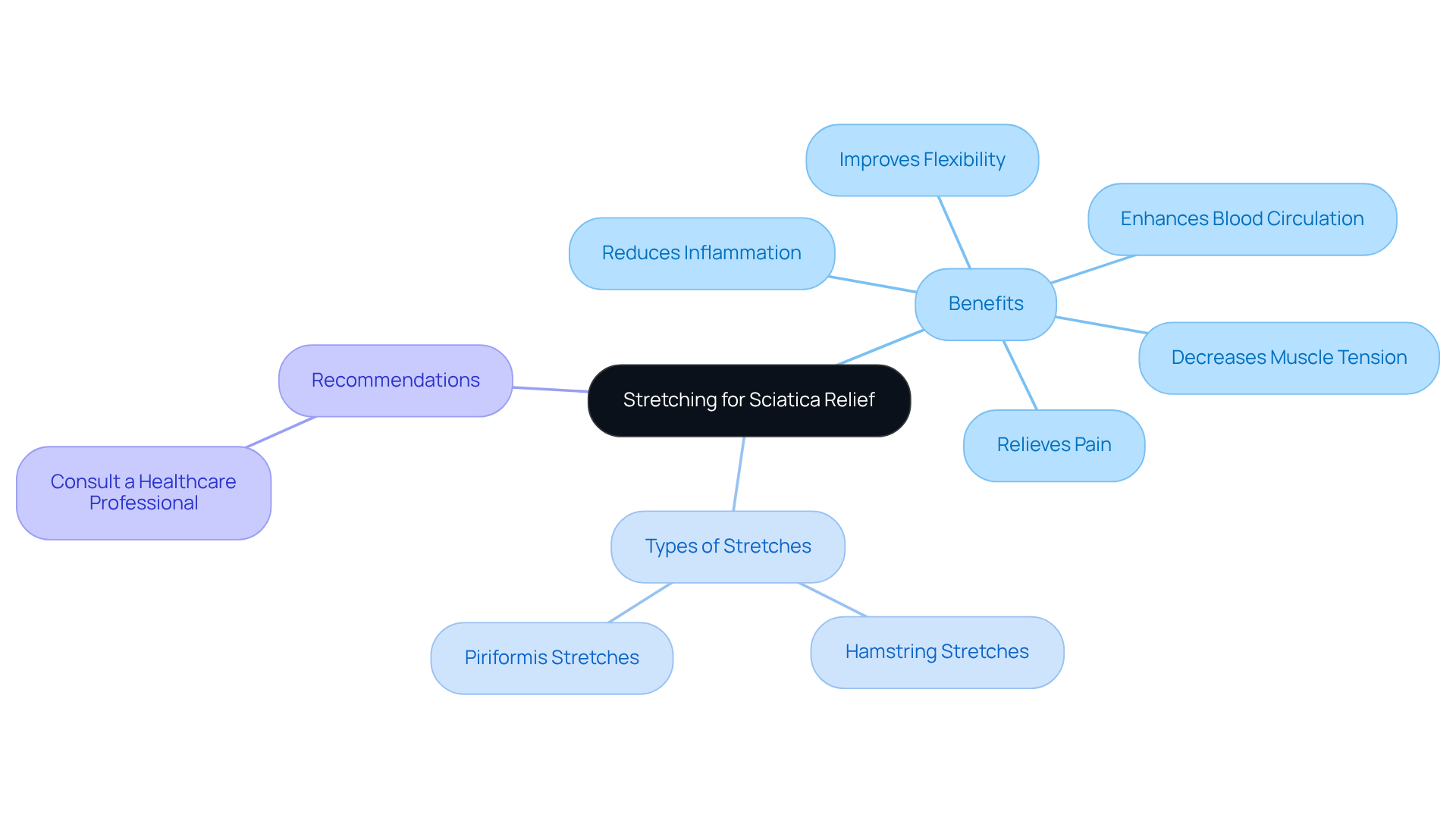 This mindmap shows how stretching can help with sciatica. The center is all about stretching, and the branches show the benefits, types of stretches, and important recommendations. Each benefit and stretch type is connected to the main idea, making it easy to see how they relate. This mindmap shows how stretching can help with sciatica. The center is all about stretching, and the branches show the benefits, types of stretches, and important recommendations. Each benefit and stretch type is connected to the main idea, making it easy to see how they relate.
