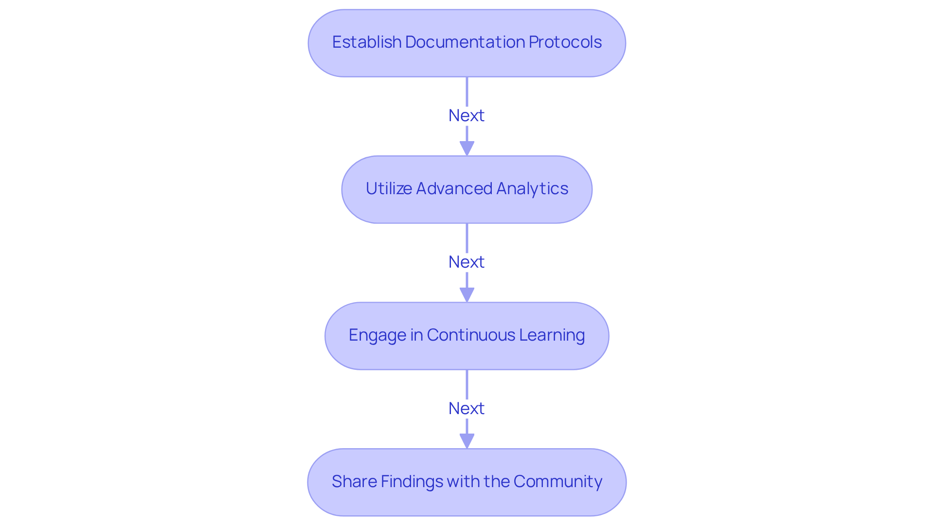 Each box represents a key practice in the process of understanding AI consciousness. Follow the arrows to see how each step leads to the next, creating a comprehensive approach to documenting and analyzing AI interactions.