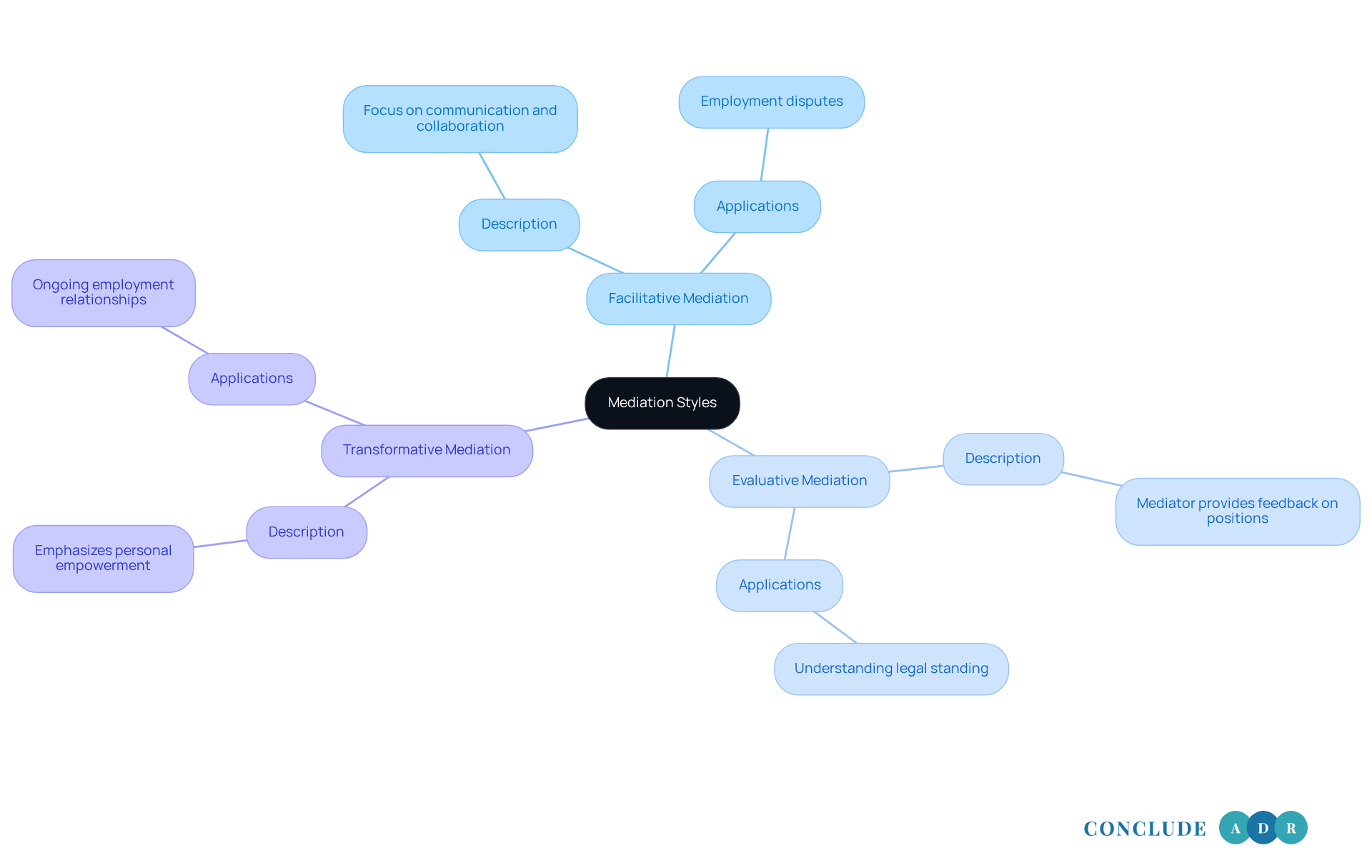 The center shows the main topic, while each branch represents a different mediation style. Explore the descriptions to understand their unique features and when they might be best used.