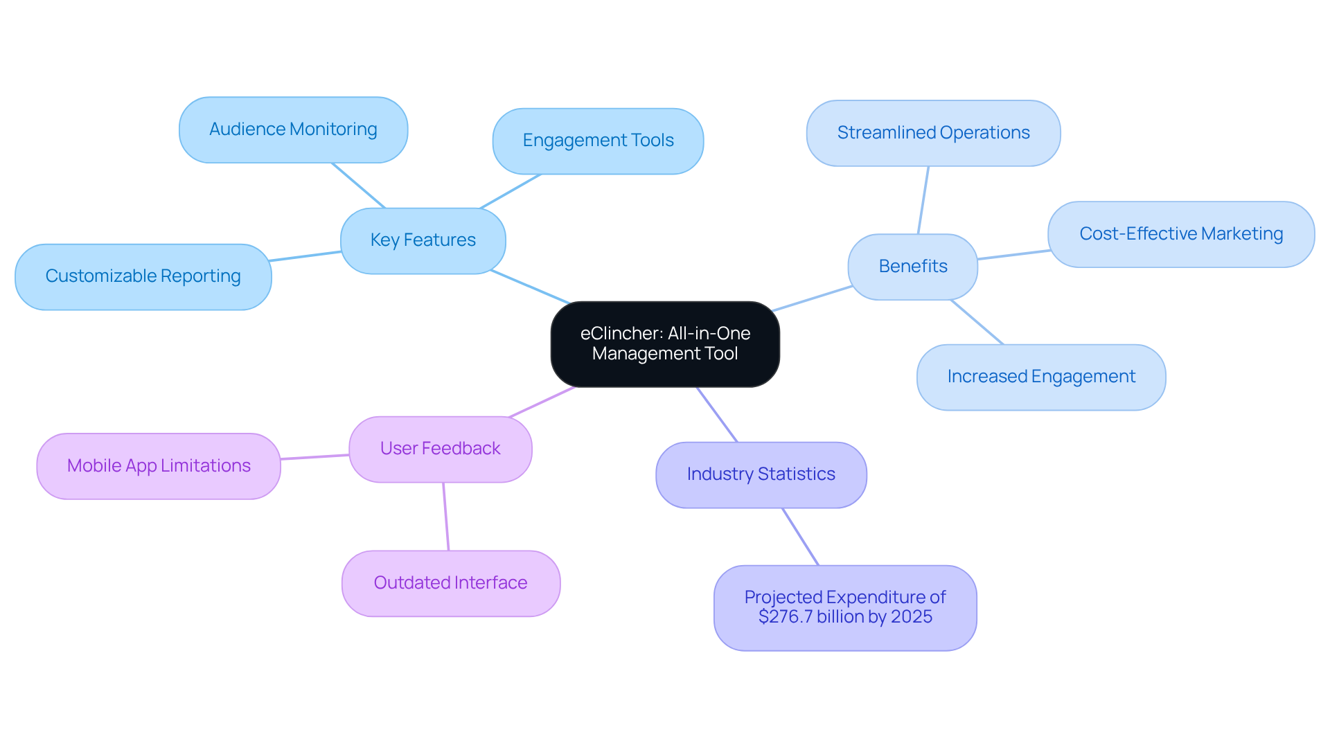 The central node represents eClincher, while branches show its features, benefits, industry relevance, and user experiences. Each area provides insights into how eClincher can impact online marketing.