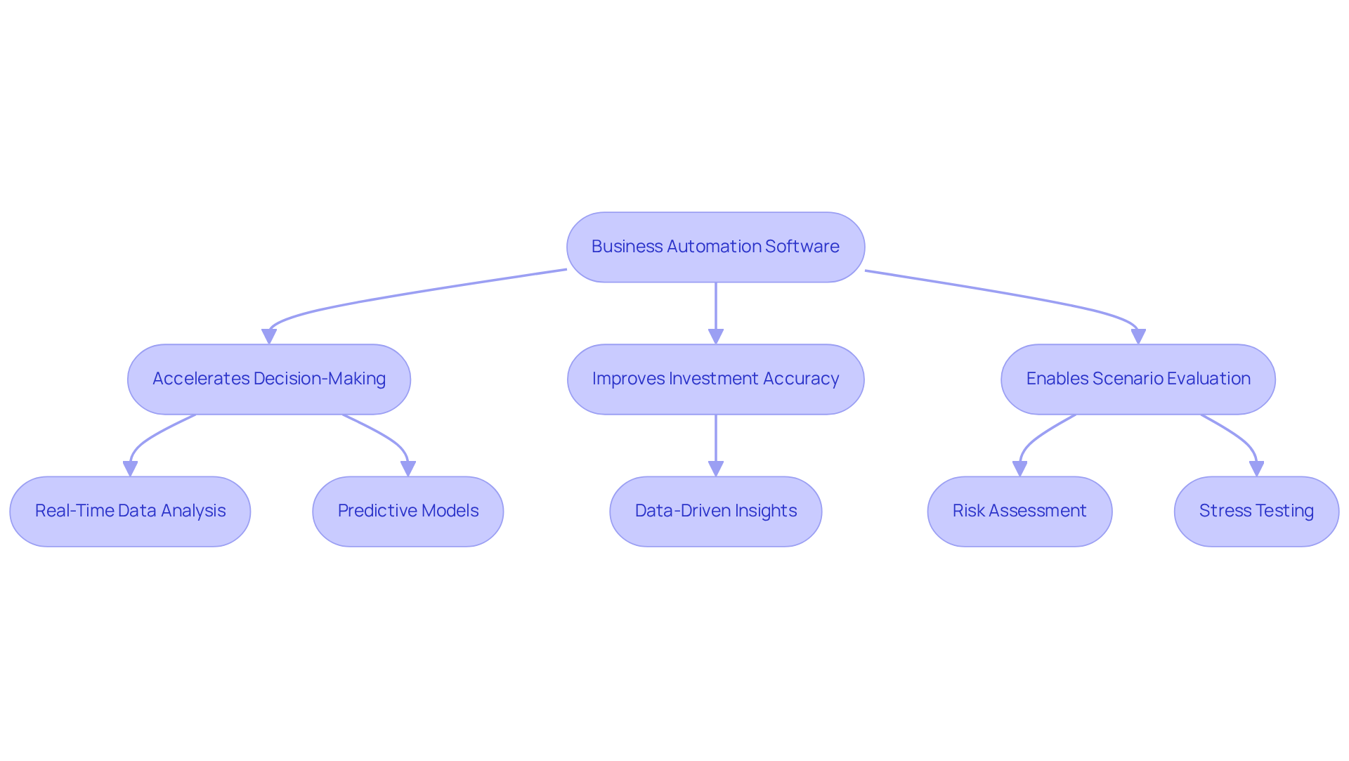 Follow the arrows to see how business automation software leads to faster and more accurate investment decisions. Each step shows a key benefit that builds on the previous one.