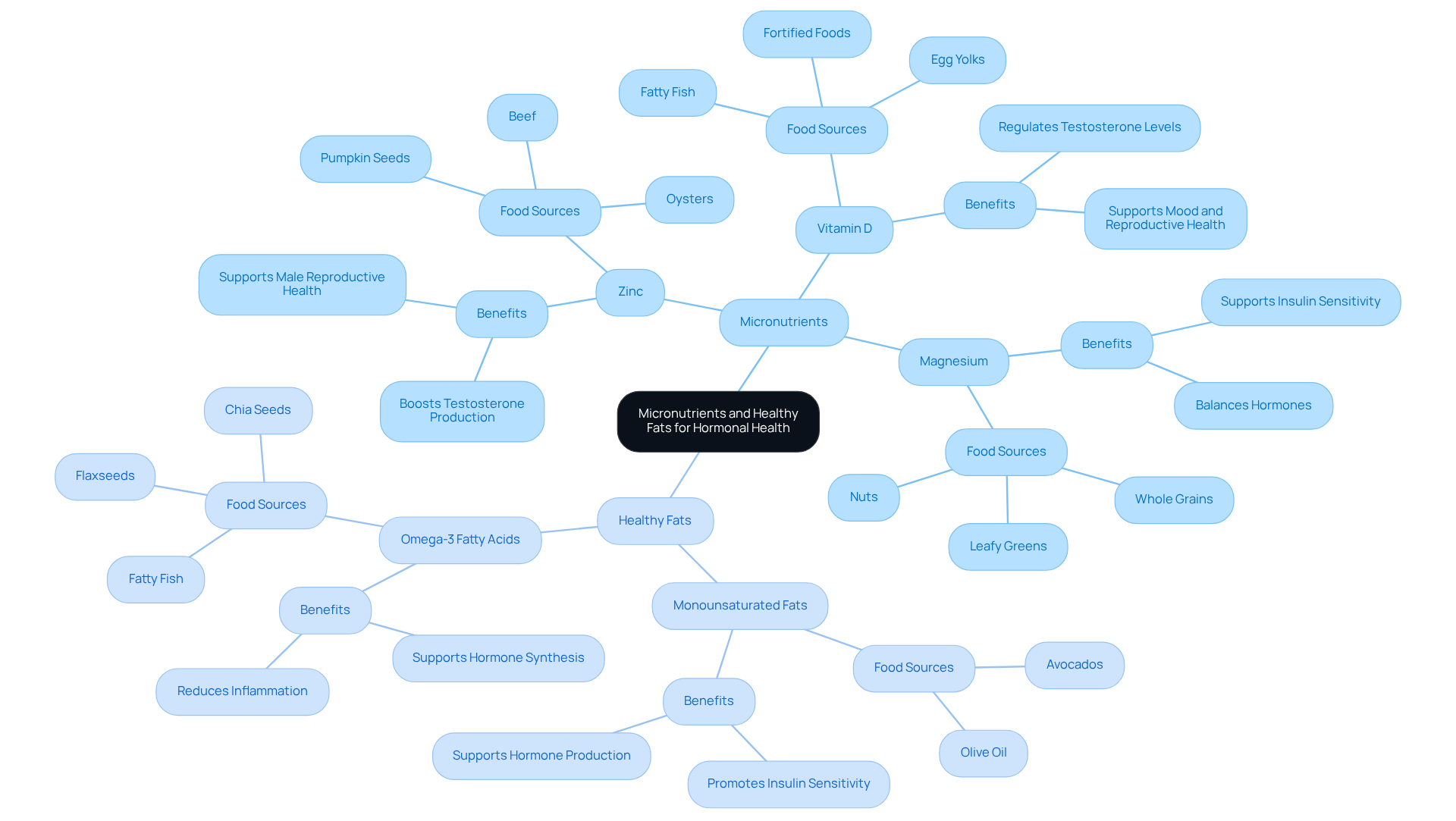 The central node represents the overall theme of hormonal health. Each branch shows a key nutrient or type of fat, with sub-branches detailing their sources and benefits. This layout helps you see how these nutrients work together to support testosterone levels and overall health. The central node represents the overall theme of hormonal health. Each branch shows a key nutrient or type of fat, with sub-branches detailing their sources and benefits. This layout helps you see how these nutrients work together to support testosterone levels and overall health.