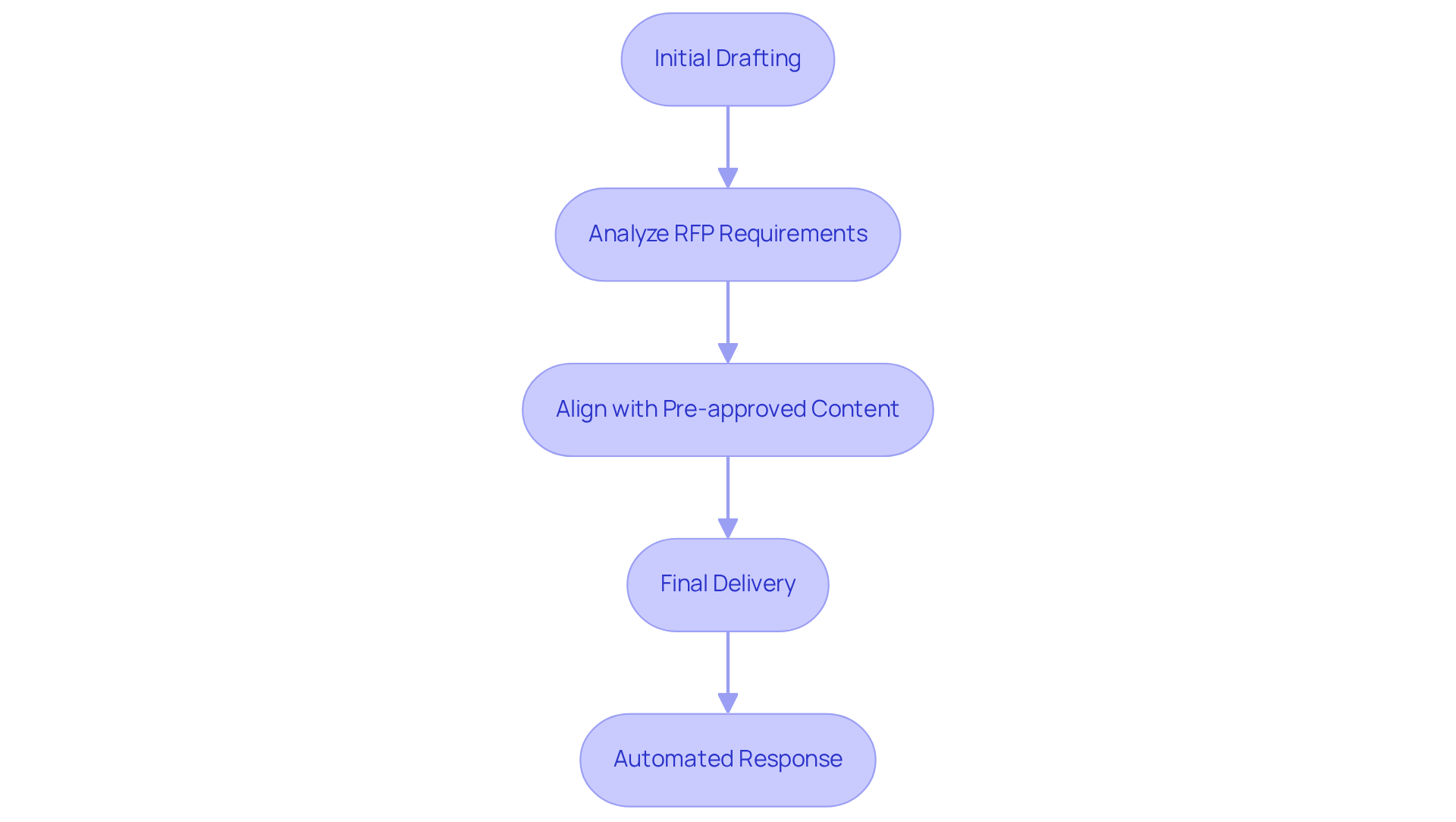 Each box represents a step in the proposal process. Follow the arrows to see how AI guides the process from drafting to delivery, making it faster and more accurate.