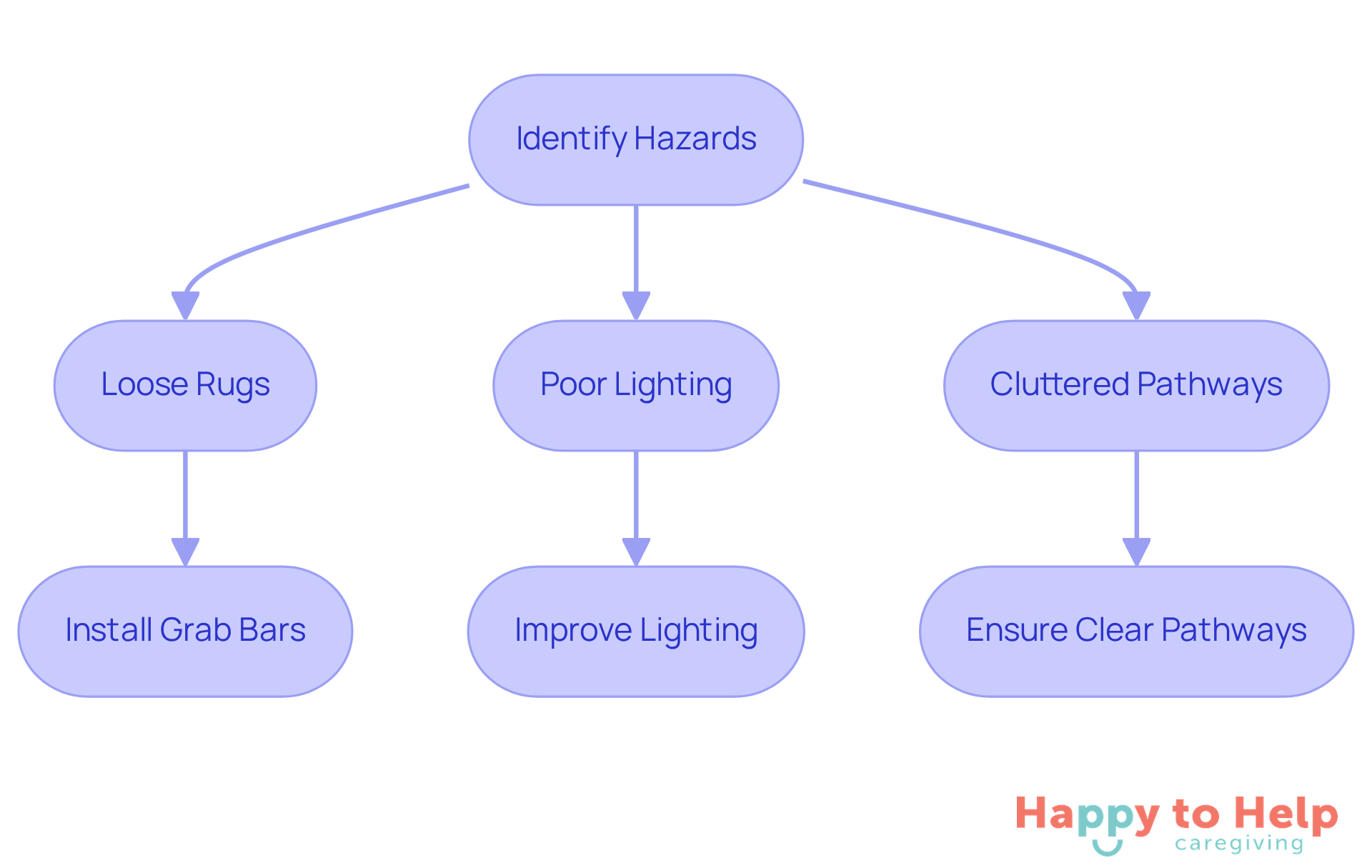This flowchart shows how caregivers can identify hazards in the home and what actions they can take to improve safety. Follow the arrows to see the steps from recognizing risks to implementing solutions.