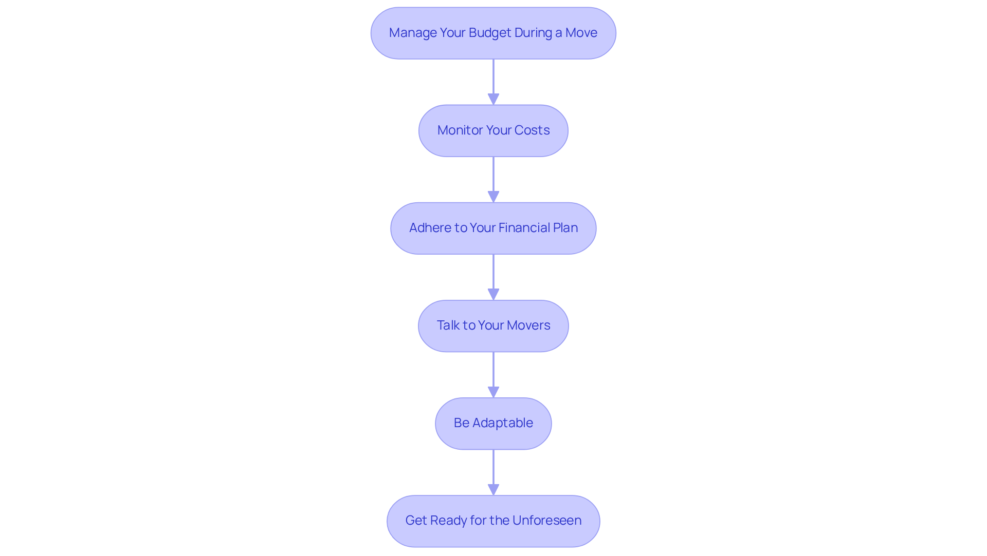 Each box represents a strategy to help you manage your moving budget. Follow the arrows to see how each step connects and contributes to a smoother financial experience during your relocation.
