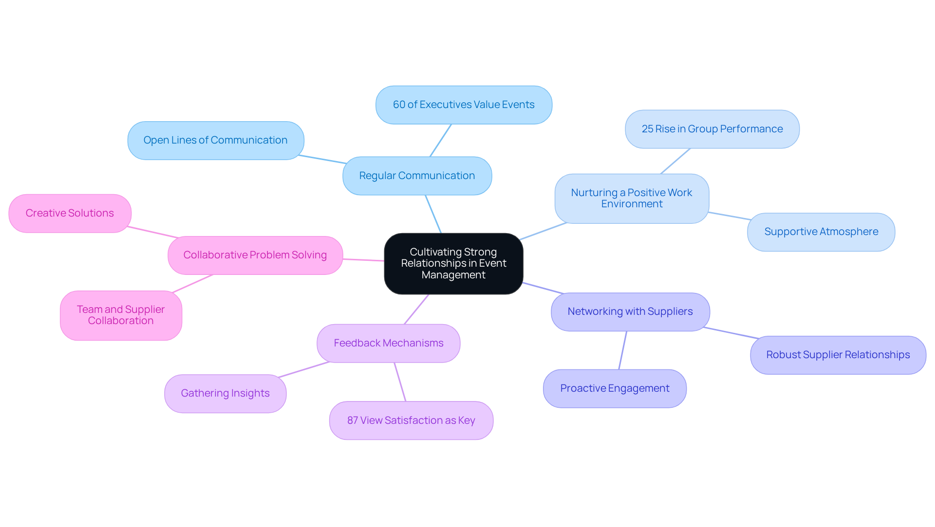 The central node represents the main goal of cultivating relationships, while each branch highlights a specific practice. The sub-points provide additional insights or statistics that support the importance of each practice. Follow the branches to see how each contributes to successful event management.