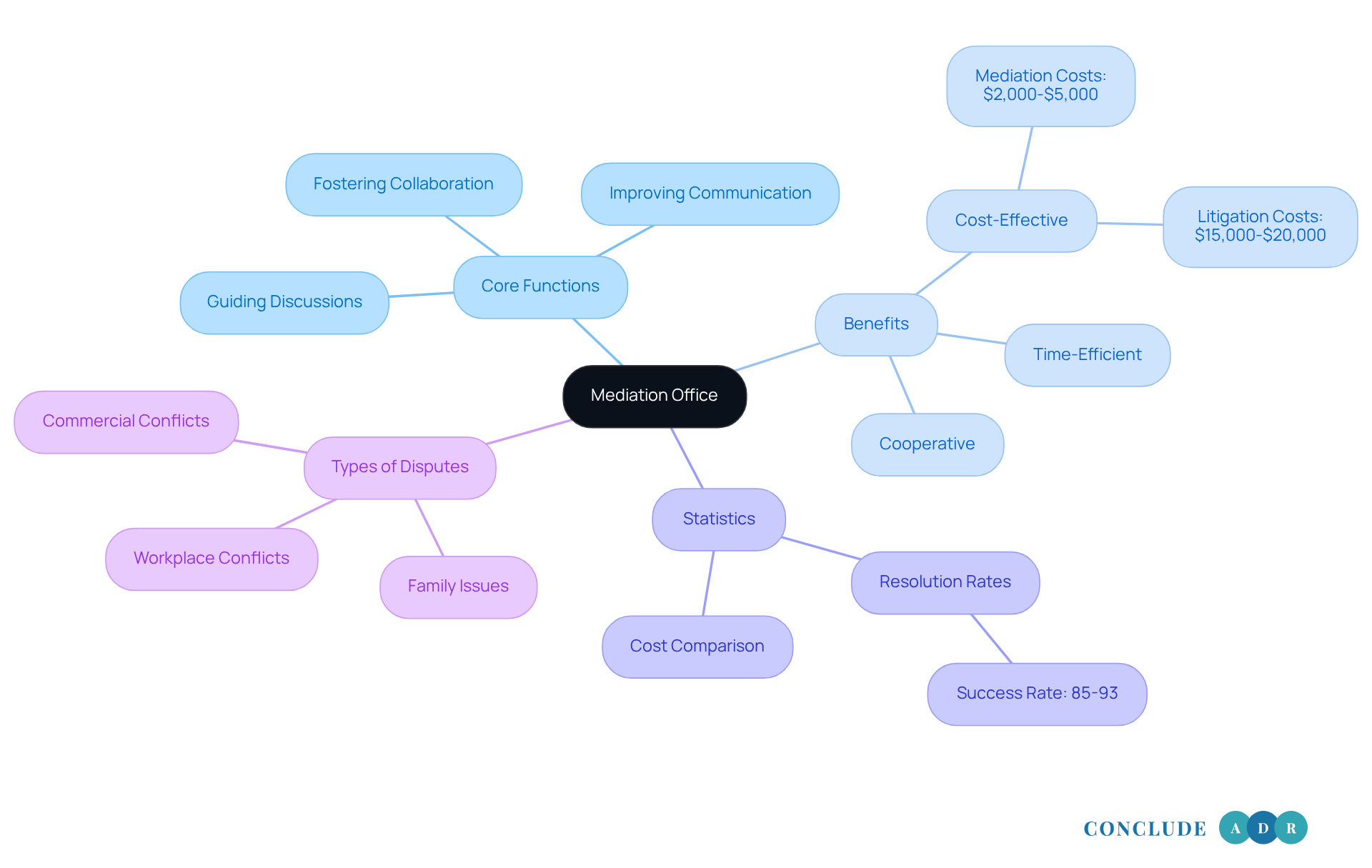 The center represents the mediation office, with branches showing its functions, benefits, and types of disputes. Each branch highlights important aspects, making it easy to understand the role of mediation in conflict resolution. The center represents the mediation office, with branches showing its functions, benefits, and types of disputes. Each branch highlights important aspects, making it easy to understand the role of mediation in conflict resolution.