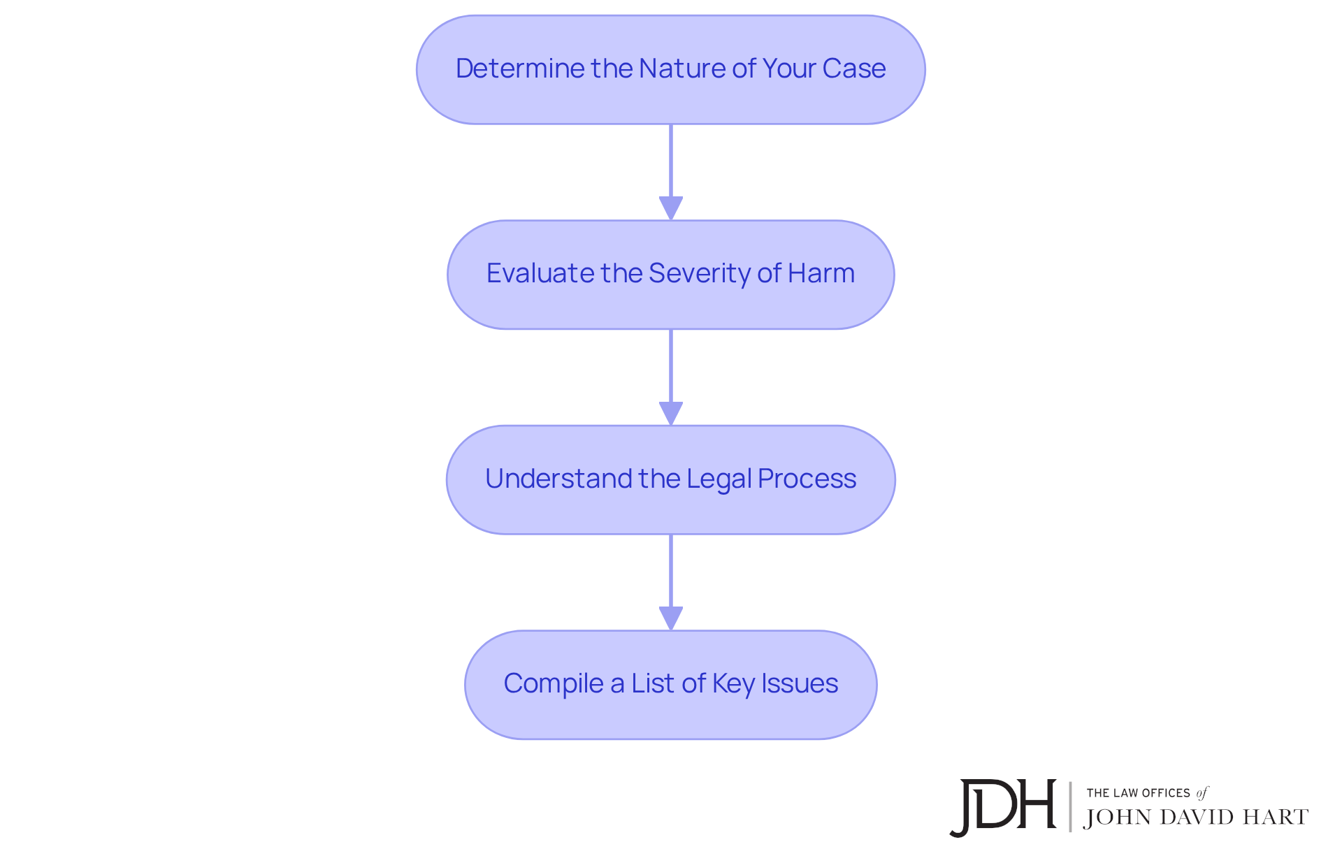 Each box represents a step in the process of identifying your legal needs. Follow the arrows to see how each step builds on the previous one, guiding you toward finding the right attorney.