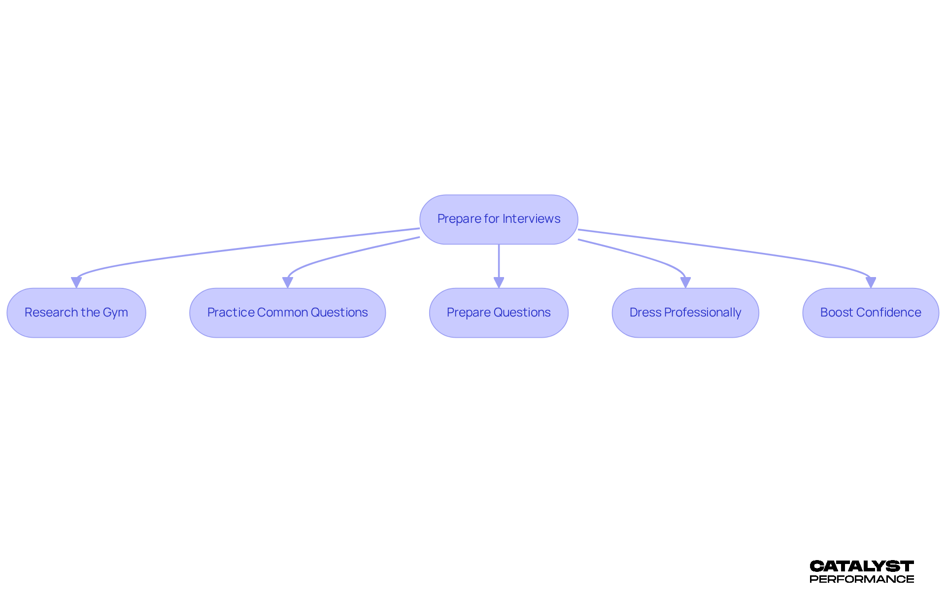 Follow the arrows to see each step you should take to prepare for your interview. Each box represents an important action that will help you make a great impression.