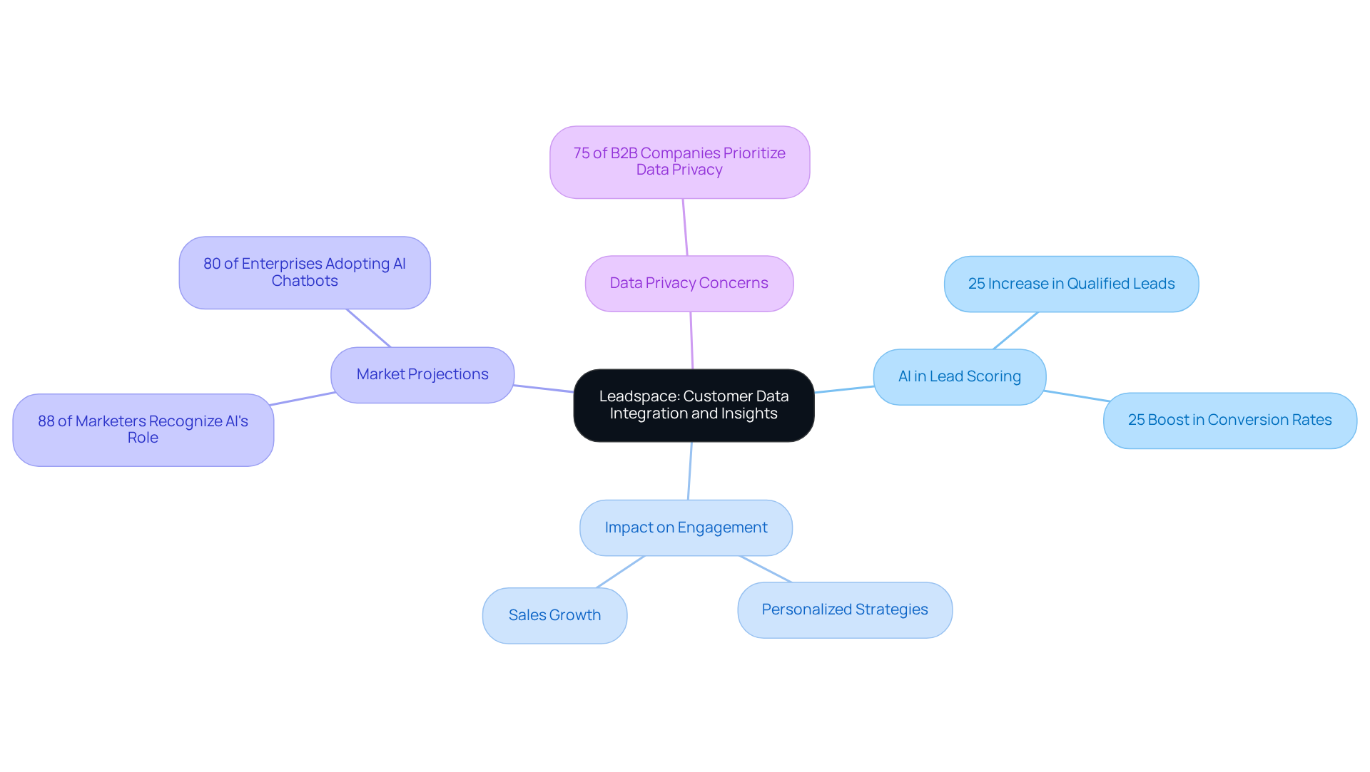 The central node represents Leadspace, with branches showing key themes and statistics. Each branch highlights important insights, making it easy to understand how they connect to the overall topic. The central node represents Leadspace, with branches showing key themes and statistics. Each branch highlights important insights, making it easy to understand how they connect to the overall topic.