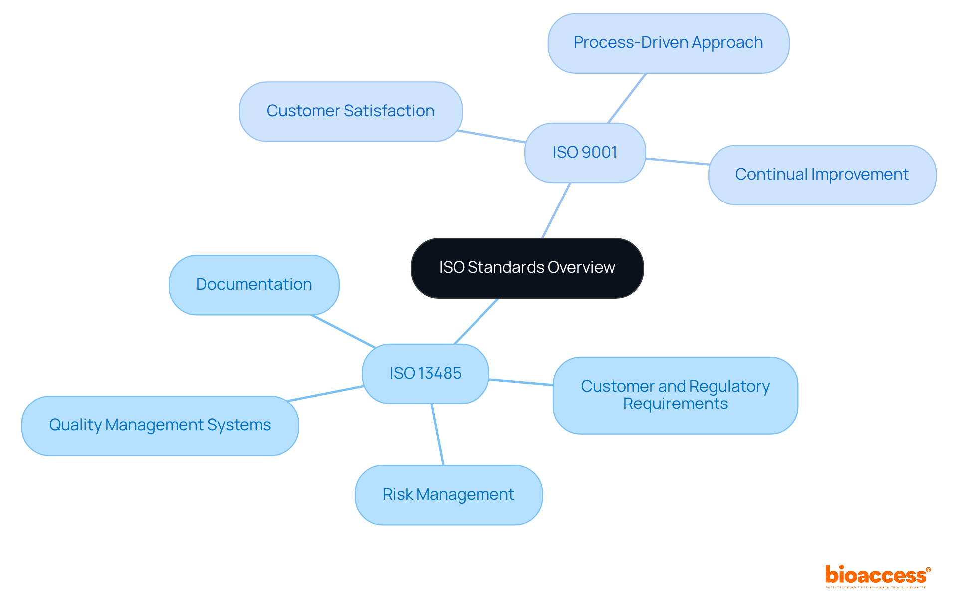 The central node represents the overview of ISO standards. Each branch shows a specific standard, with further branches detailing their core principles and objectives. This layout helps you see how each standard is structured and what key areas they focus on.