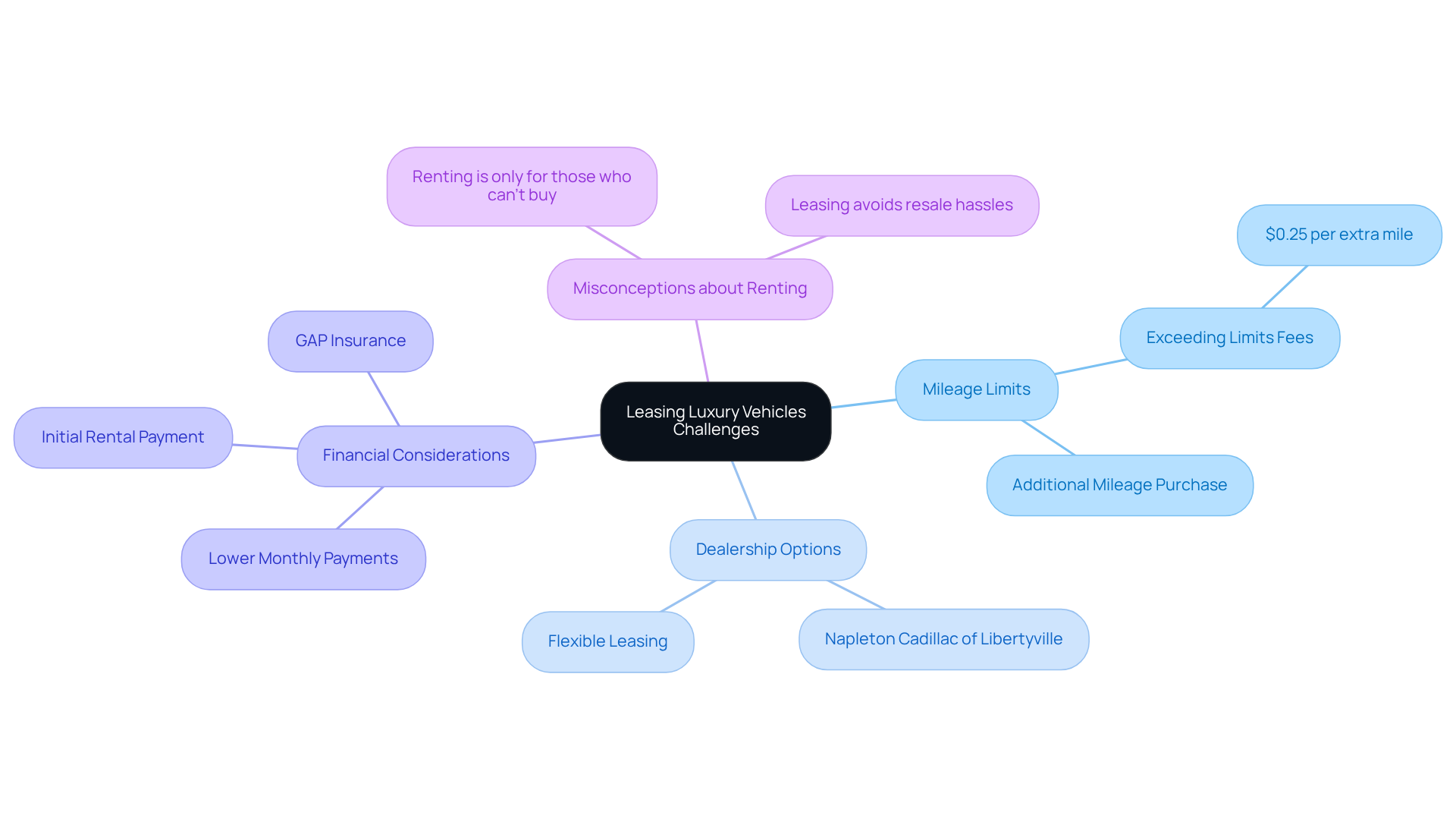 This mindmap starts with the main topic of leasing luxury vehicles and branches out into various challenges and solutions. Each branch represents a different aspect of leasing, helping you see how they connect and what considerations to keep in mind. This mindmap starts with the main topic of leasing luxury vehicles and branches out into various challenges and solutions. Each branch represents a different aspect of leasing, helping you see how they connect and what considerations to keep in mind.