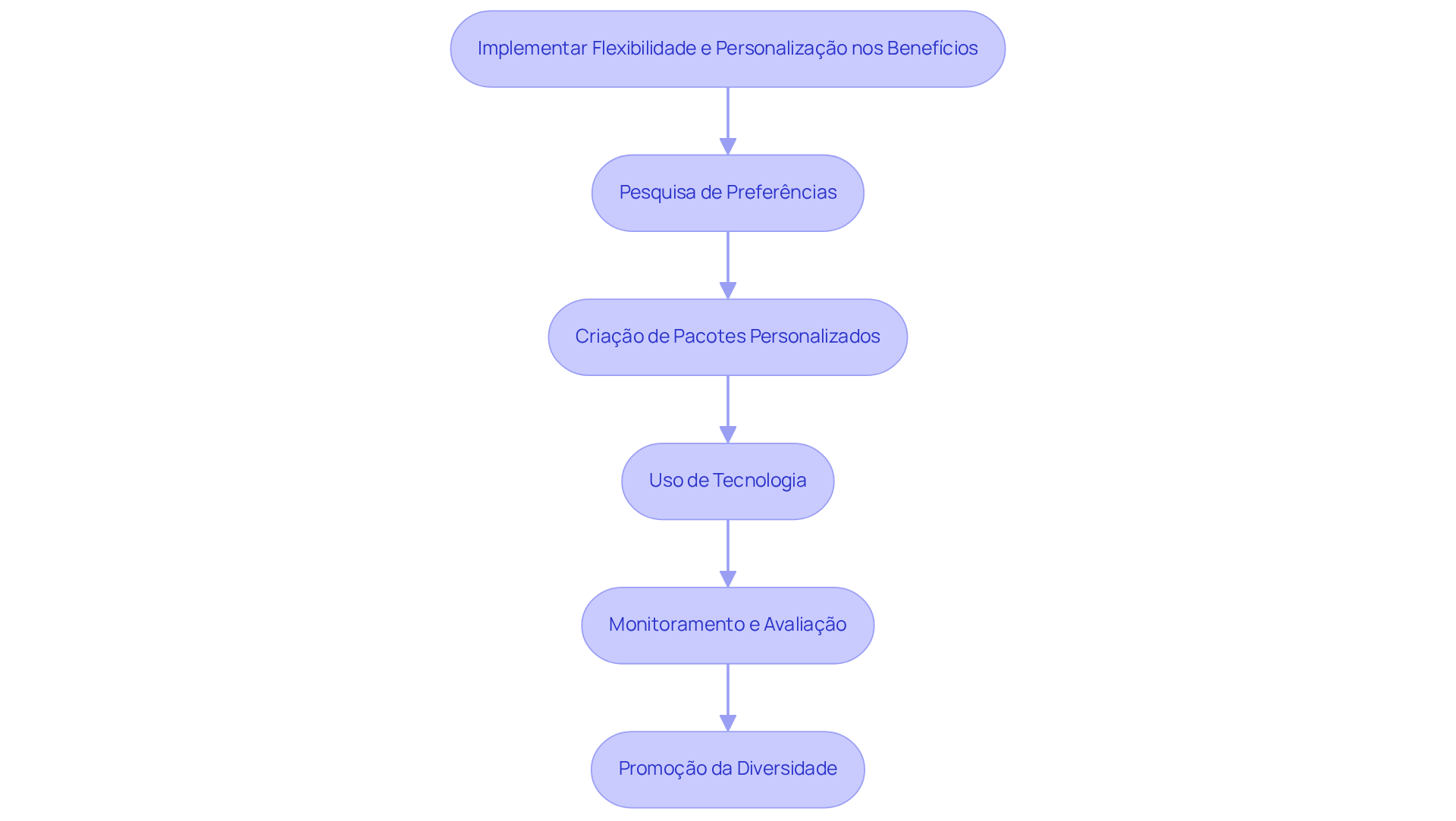 Cada bloco representa uma etapa do processo de implementação. Siga as setas para entender como cada fase se conecta e contribui para a gestão de benefícios de saúde com flexibilidade.