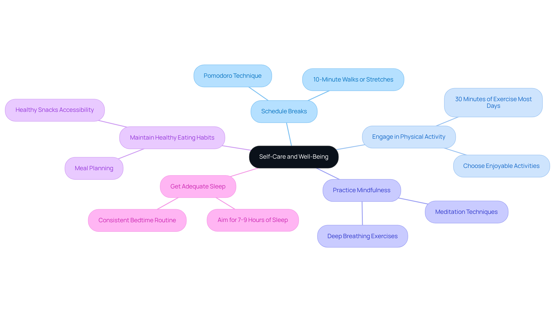 The center represents the overall theme of self-care, while each branch shows a specific strategy. Follow the branches to see tips and ideas that can help you maintain balance and well-being in your busy life. The center represents the overall theme of self-care, while each branch shows a specific strategy. Follow the branches to see tips and ideas that can help you maintain balance and well-being in your busy life.