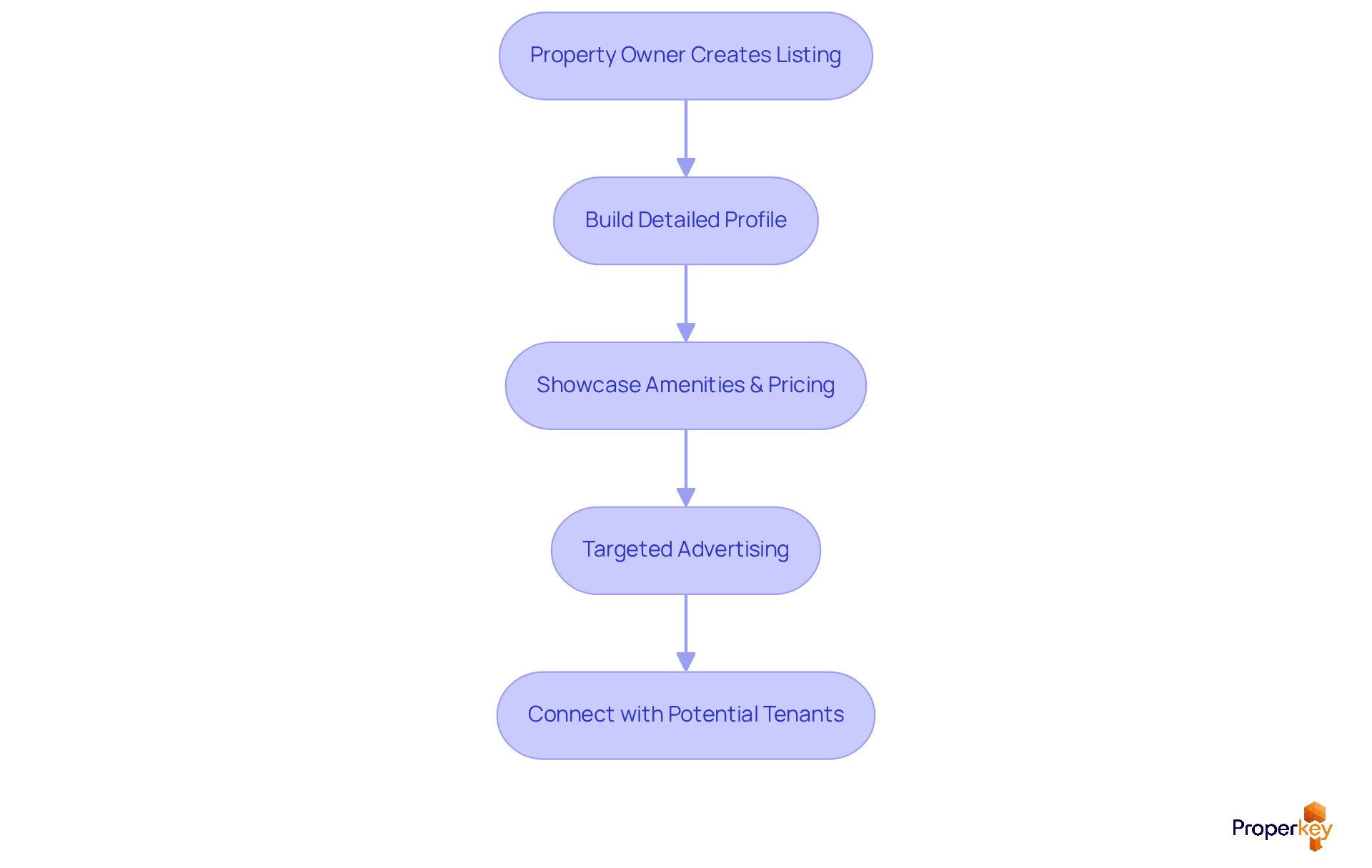 This flowchart shows how property owners can connect with tenants through Apartment List. Start at the top with creating a listing, then follow the arrows to see each step in the process until you reach the goal of connecting with the right tenants.