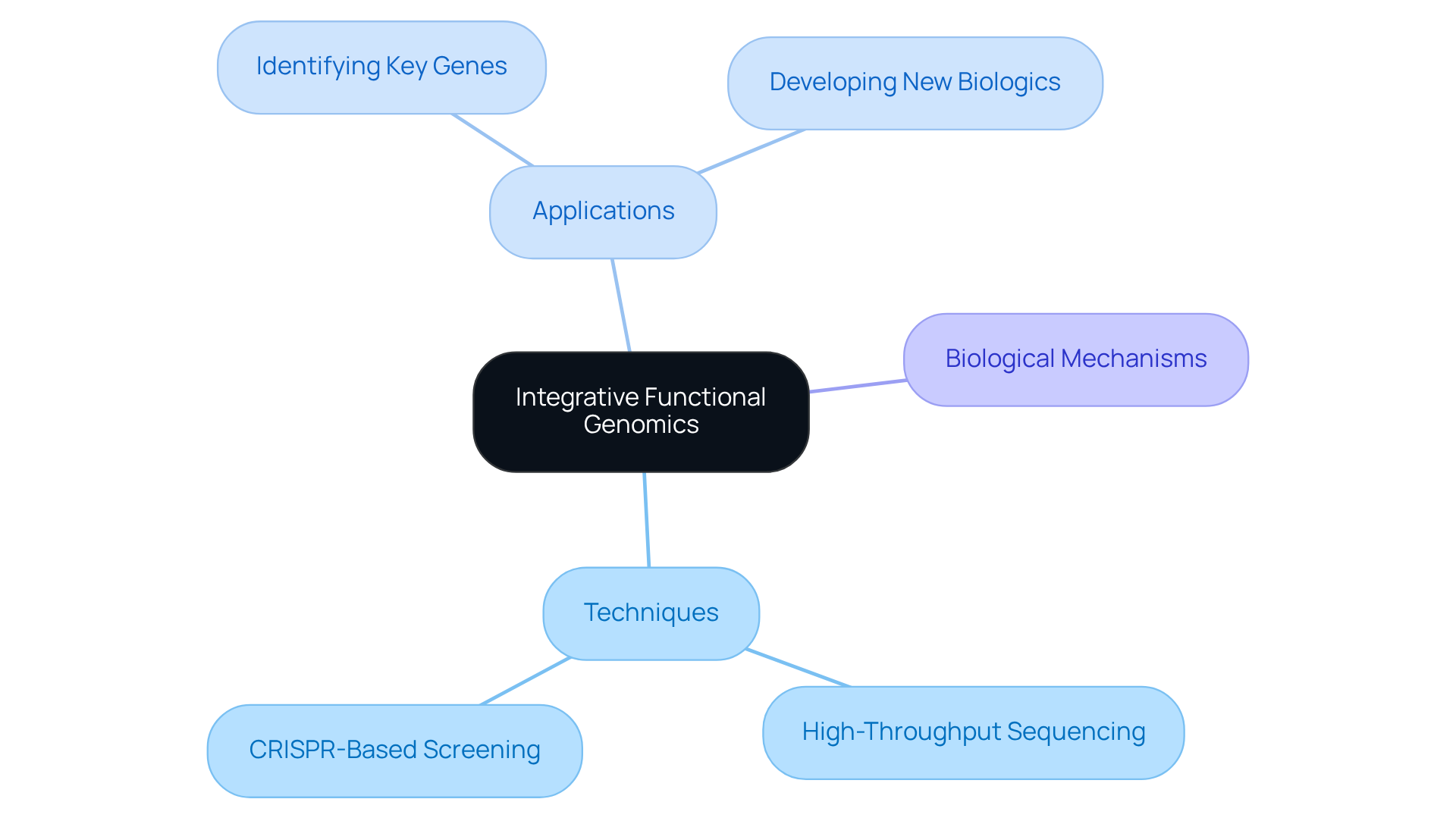 The center represents the main field of study, with branches showing the techniques used and their applications. Each color-coded branch helps you see how everything connects in the quest to unlock biological mechanisms.