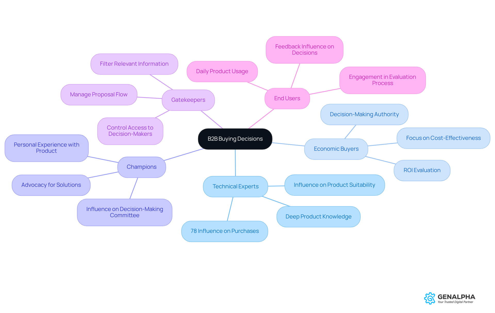 The central node represents the overall decision-making process, while each branch highlights a specific role. The sub-branches provide details on how each role influences the purchasing process, making it easier to understand their contributions.