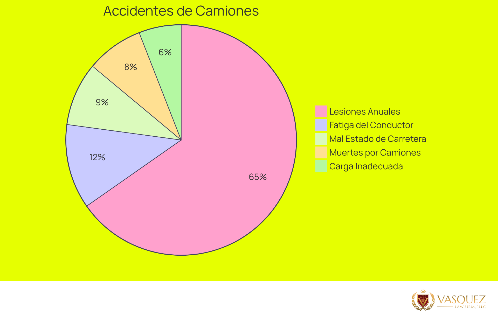 Cada porción del gráfico representa un aspecto de los accidentes de camiones comerciales: el porcentaje de muertes, el número de lesiones y los factores que contribuyen a estos incidentes. Las porciones más grandes indican una mayor proporción de ese aspecto en el total de accidentes.