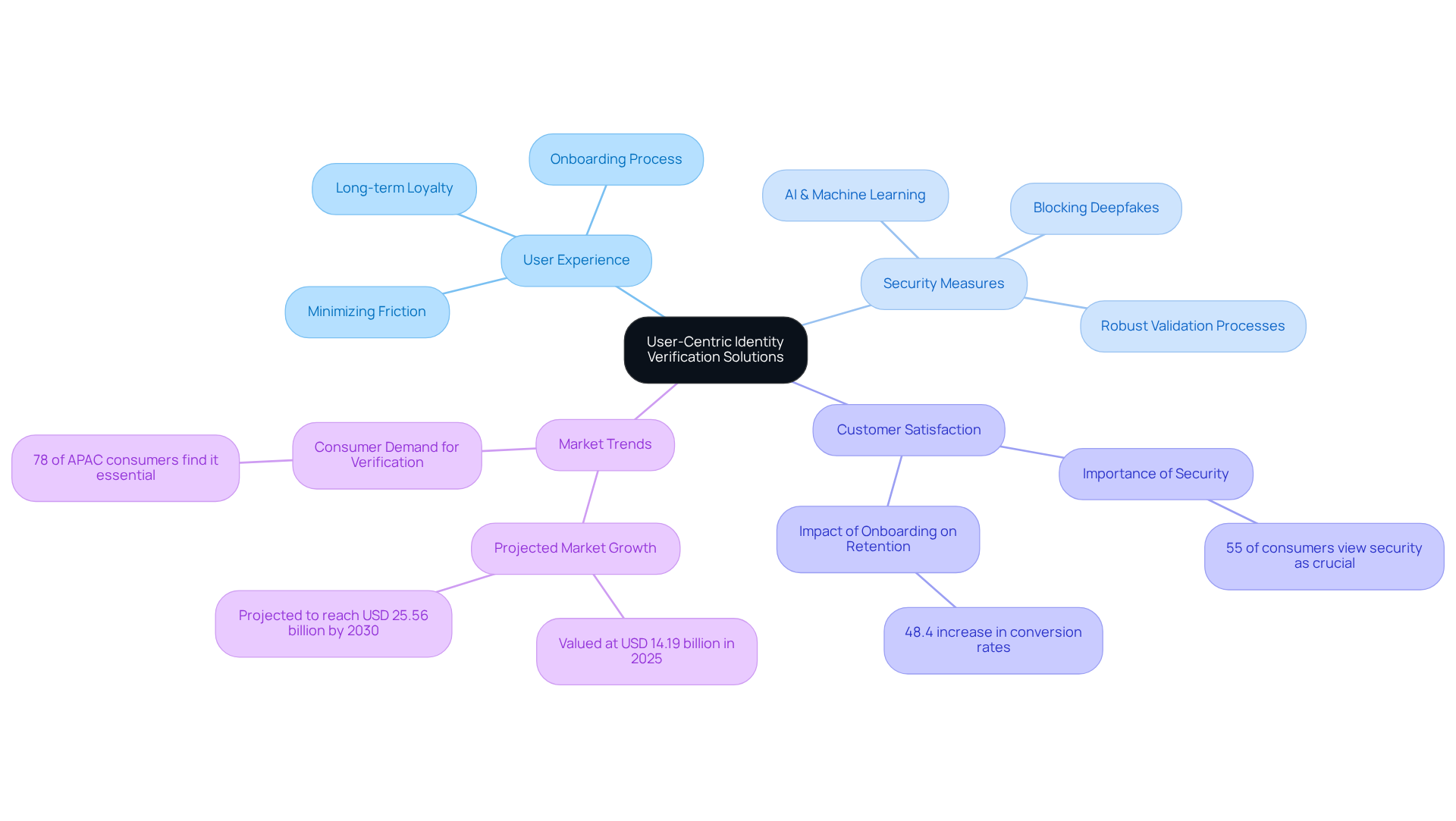 The central node represents the main theme, while branches show key areas of focus. Each sub-branch provides specific insights or statistics related to that area, helping you understand how they connect to the overall goal of enhancing user experience and security.