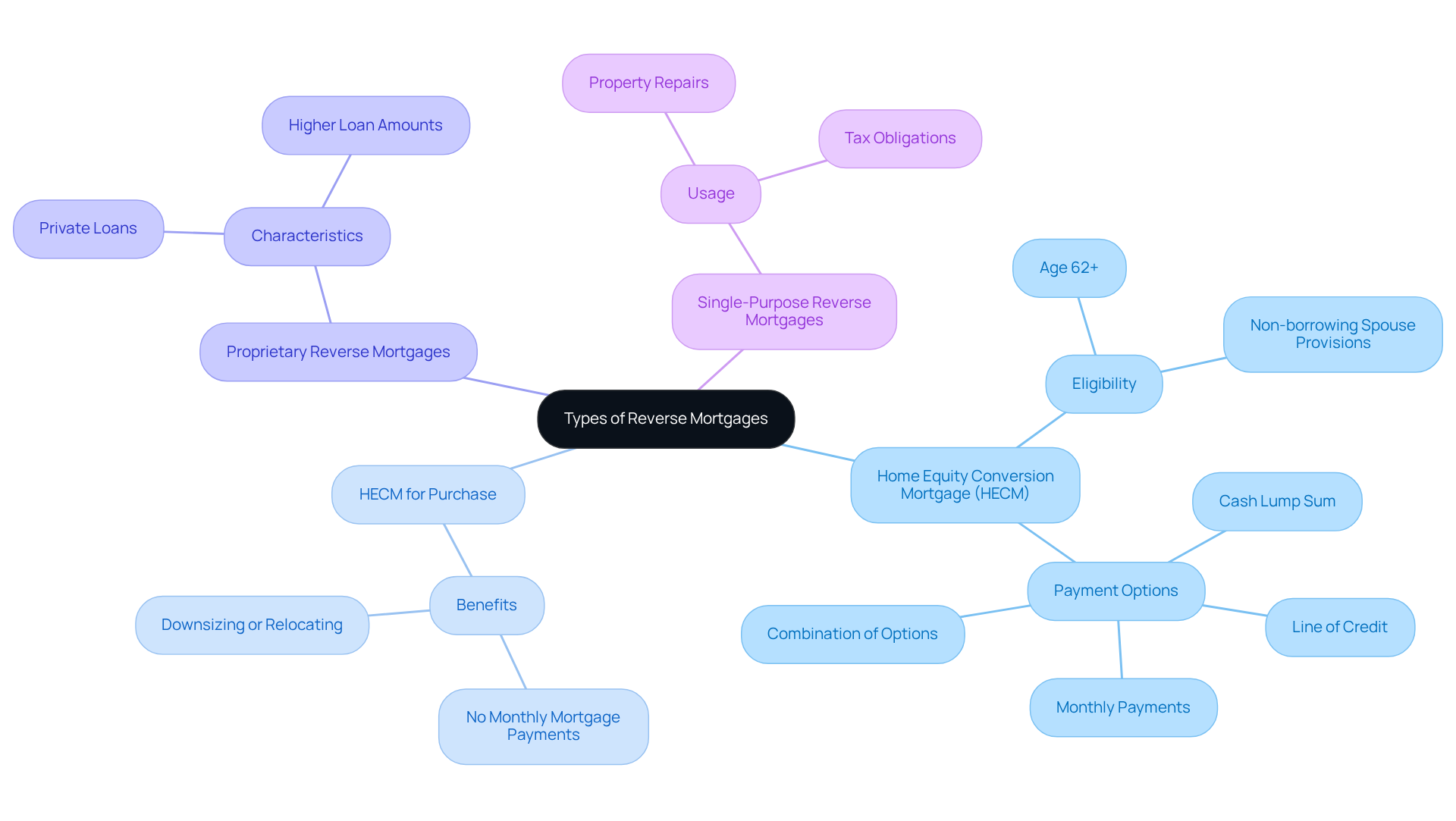 This mindmap starts with the central idea of reverse mortgages and branches out into different types. Each branch represents a specific type of reverse mortgage, and the sub-branches provide more details about their features. This visual helps you see how each type fits into the broader category of reverse mortgages.
