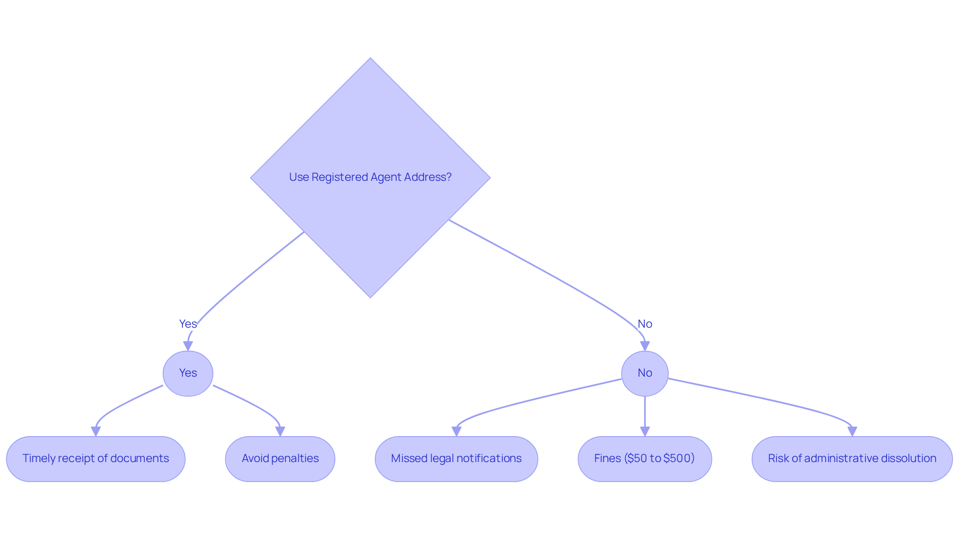This flowchart helps you see the choices and consequences of using a registered agent address. Following the 'Yes' path shows the benefits, while the 'No' path highlights the risks and penalties you might face. This flowchart helps you see the choices and consequences of using a registered agent address. Following the 'Yes' path shows the benefits, while the 'No' path highlights the risks and penalties you might face.