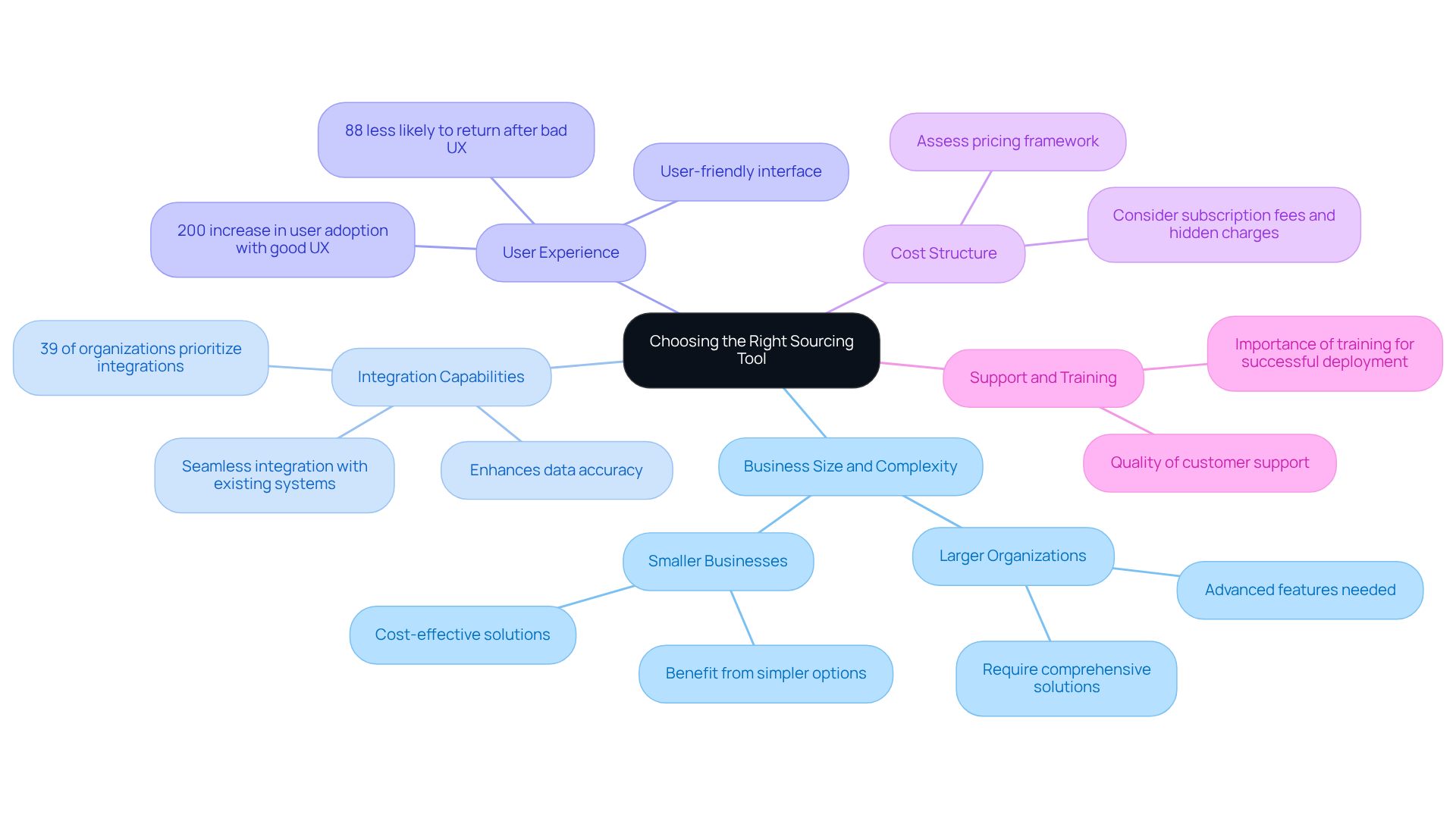 The central node represents the main topic, while each branch highlights a key factor to consider. Sub-points provide additional insights, helping you understand how each factor contributes to selecting the right tool.