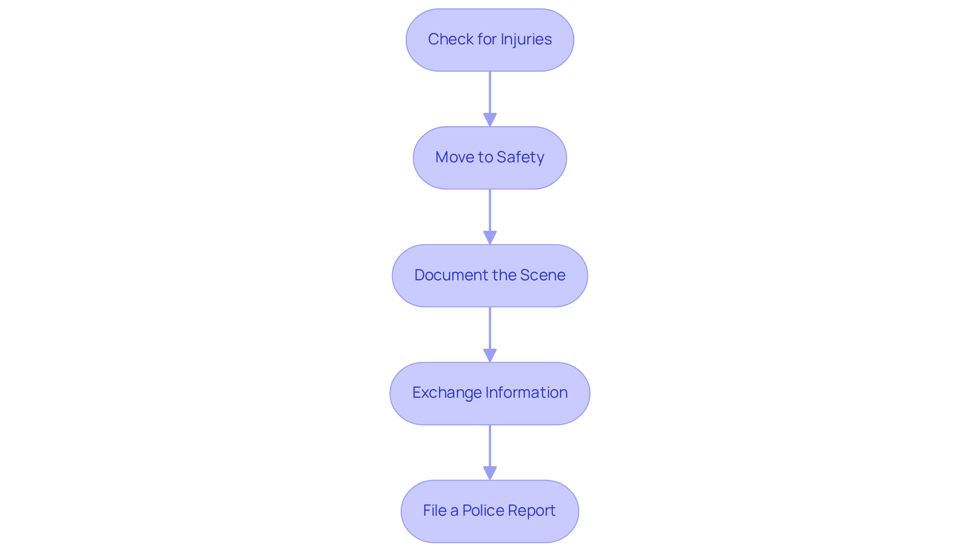 This flowchart guides you through what to do right after a traffic accident. Each box shows a step you should take, and the arrows help you see the order in which to do them. Follow the steps to ensure your safety and protect your rights.