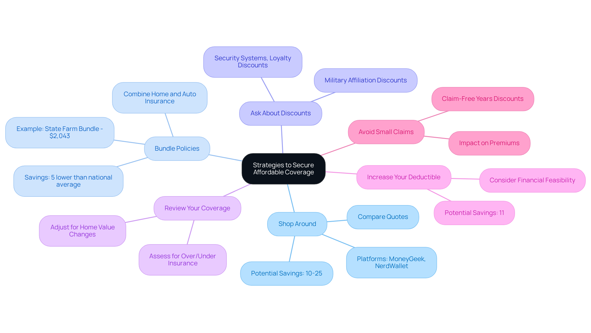 The central idea is about securing affordable home insurance. Each branch represents a strategy, and the sub-points provide more detail. Follow the branches to explore actionable steps you can take!