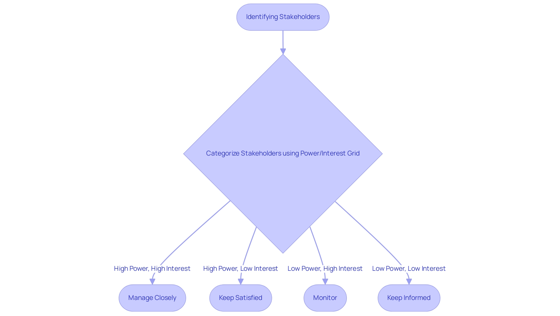 Each category represents a different level of stakeholder engagement: 'Manage Closely' (red), 'Keep Satisfied' (yellow), 'Monitor' (blue), and 'Keep Informed' (green).