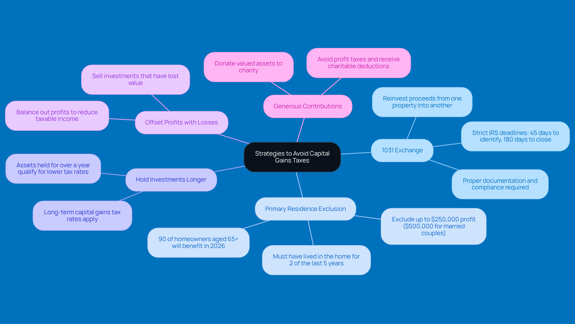 The center shows the main topic, and each branch represents a different strategy. Follow the branches to learn about each method and its specific benefits or requirements.