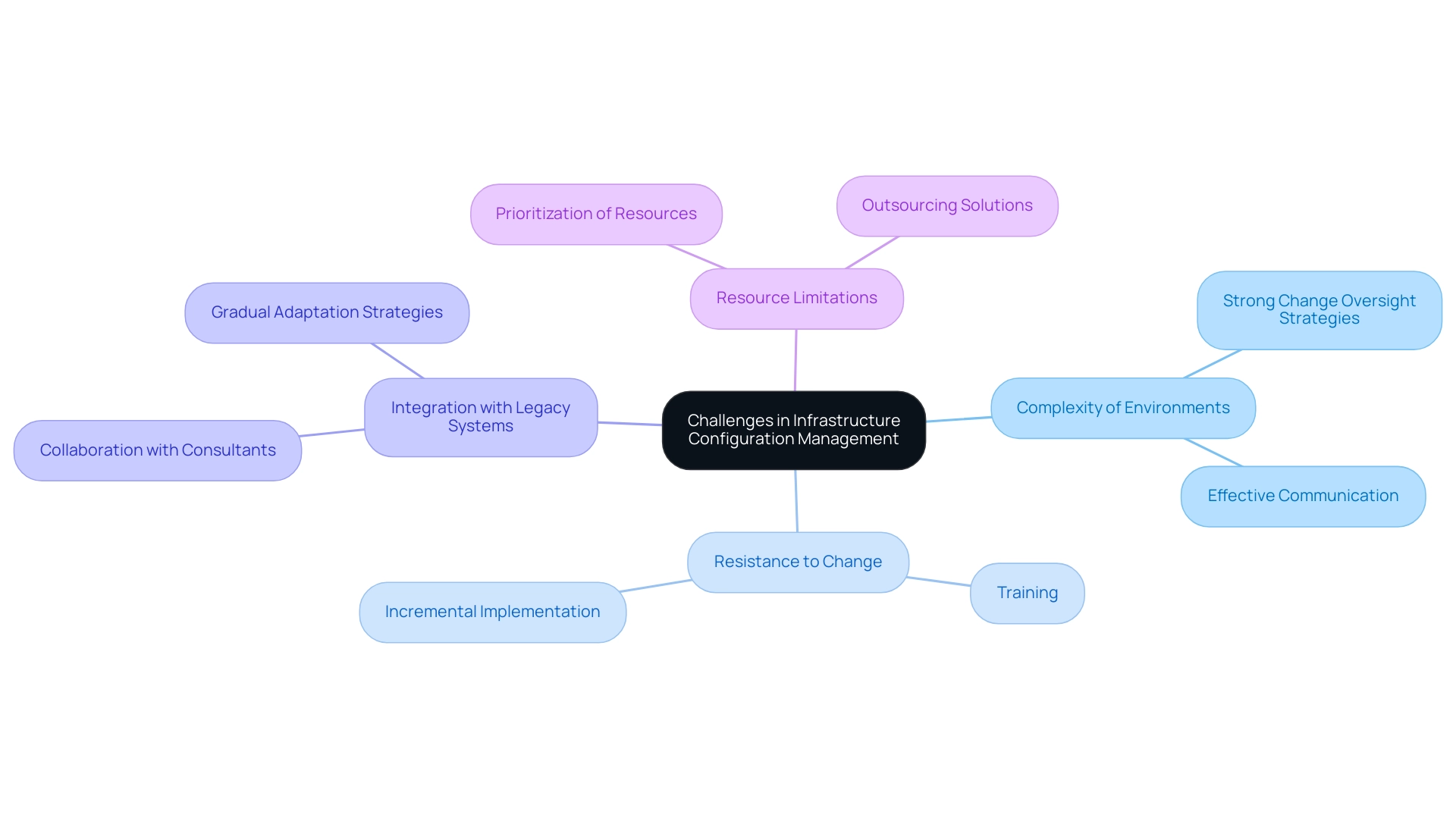 The central node represents the overall topic, with branches indicating major challenges and sub-branches detailing corresponding solutions.