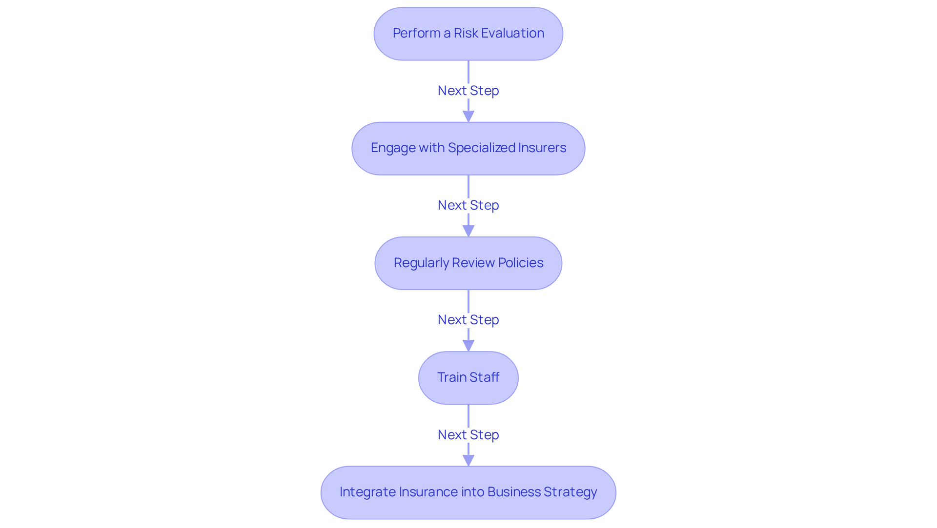 Each box in the flowchart represents a key step in managing software development insurance. Follow the arrows to see how each step leads to the next, helping hedge fund managers effectively navigate their insurance needs.