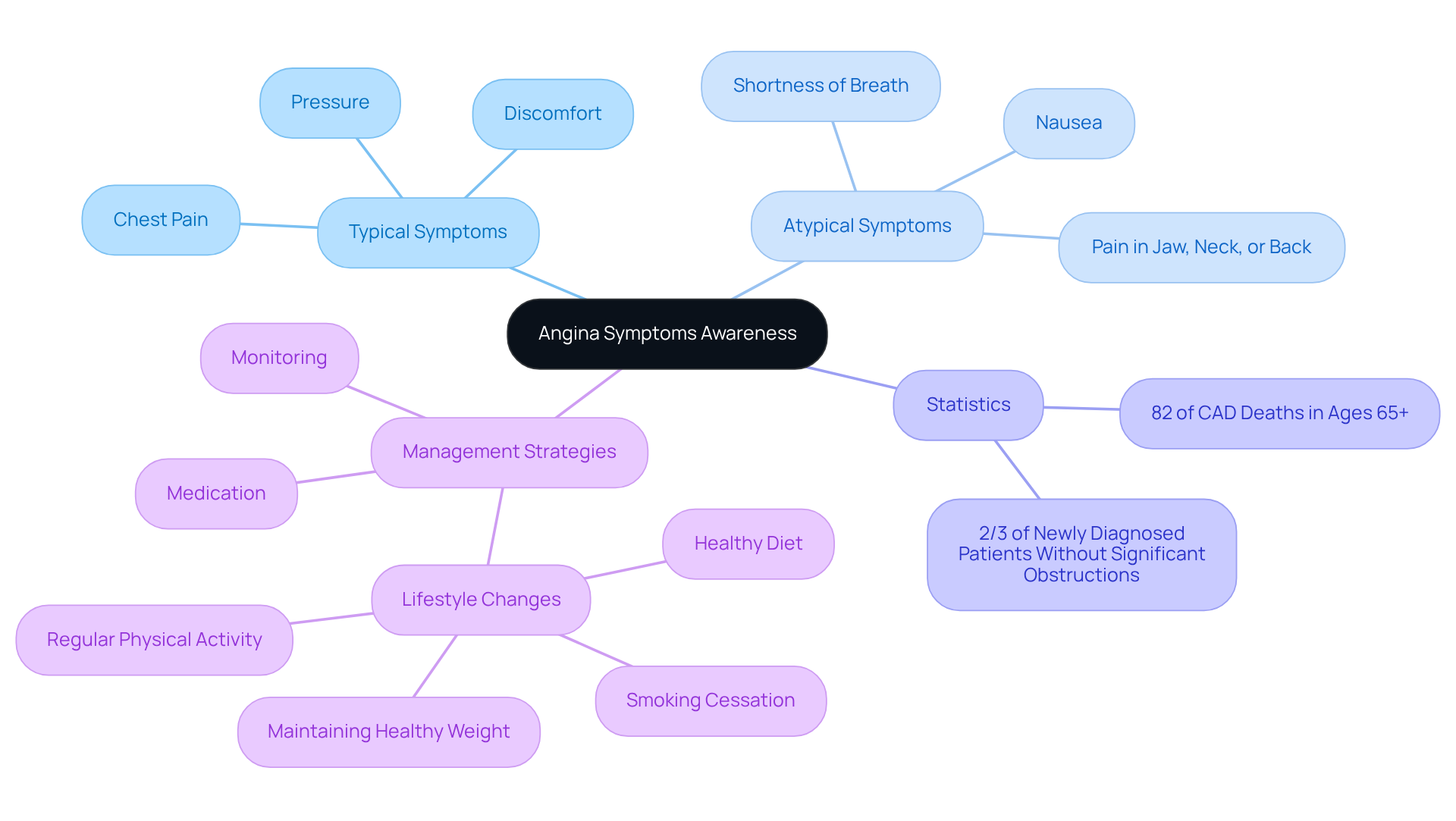 This mindmap illustrates how various symptoms and management strategies relate to the central theme of recognizing angina. Each branch provides insights into what to look for and how to respond, ensuring you stay informed about heart health.