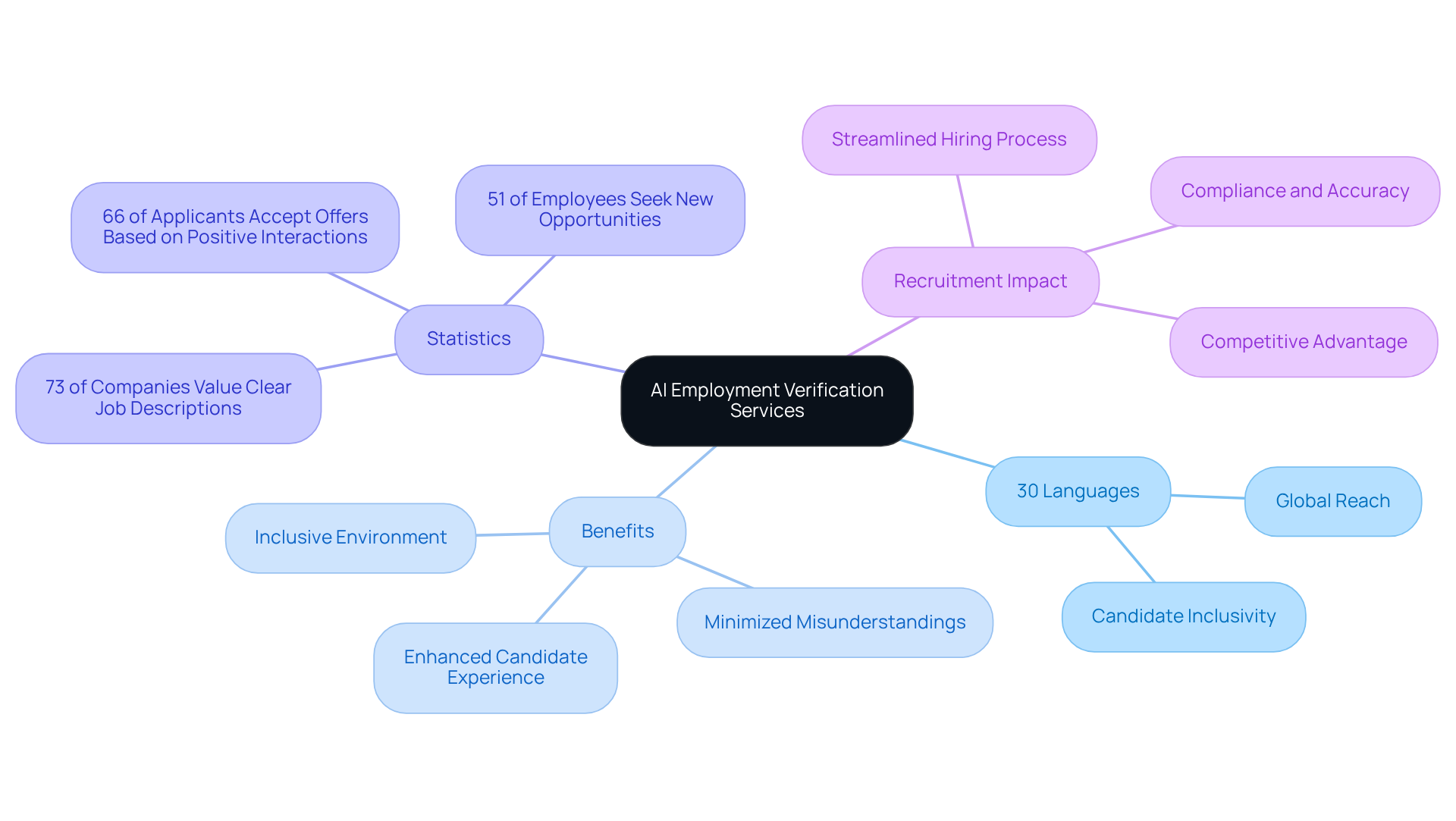 The center shows the main service offered, and the branches illustrate how this service benefits companies, backed by important statistics that highlight its impact on international recruitment. The center shows the main service offered, and the branches illustrate how this service benefits companies, backed by important statistics that highlight its impact on international recruitment.